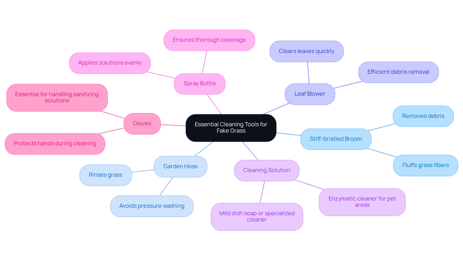 The center shows the main topic of cleaning tools, and each branch represents a specific tool with a brief description of its use. This layout helps you see at a glance what you need for effective cleaning. The center shows the main topic of cleaning tools, and each branch represents a specific tool with a brief description of its use. This layout helps you see at a glance what you need for effective cleaning.