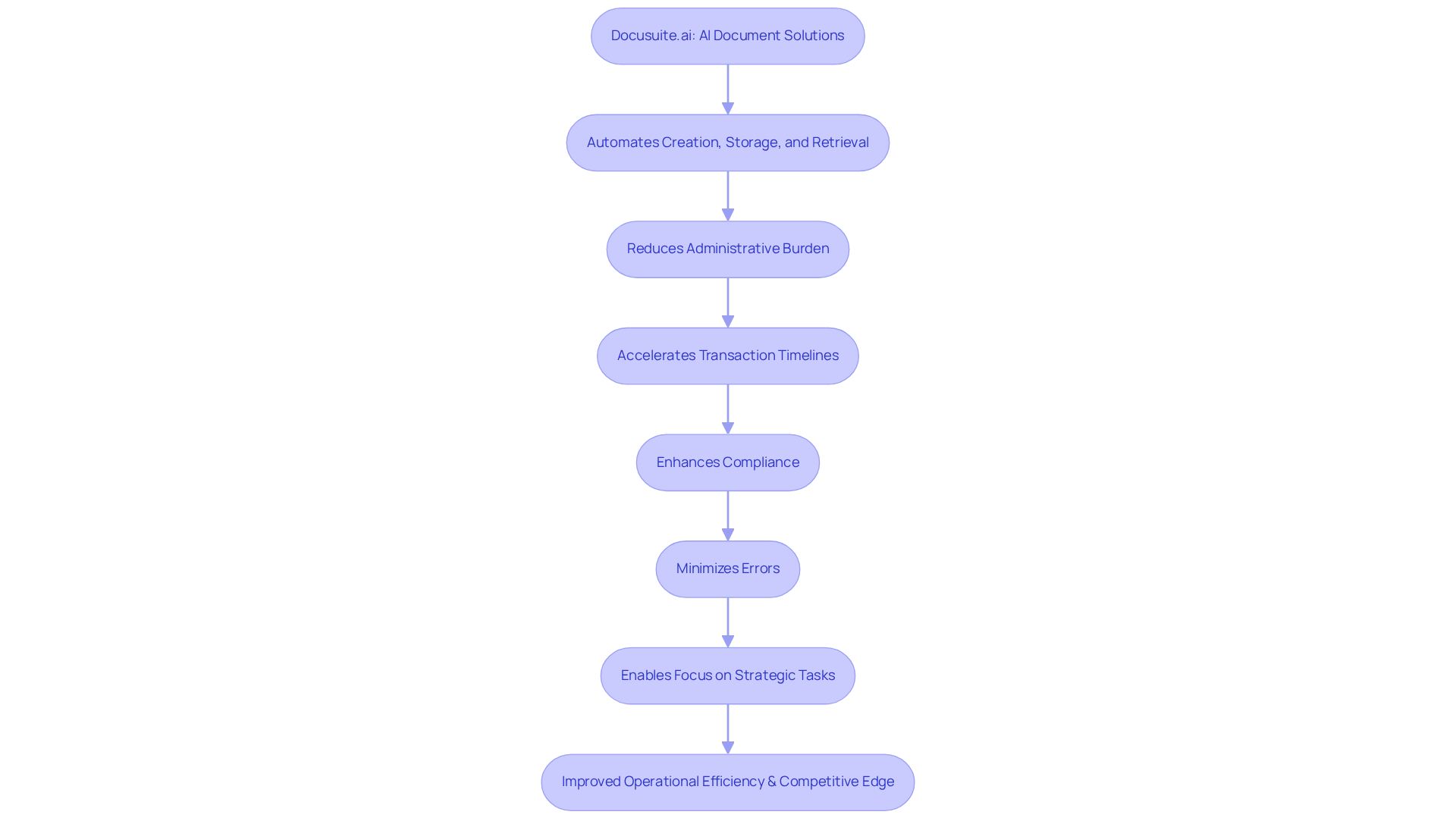 Follow the arrows to see how Docusuite.ai helps streamline real estate transactions, from automation to achieving a competitive edge in the market.
