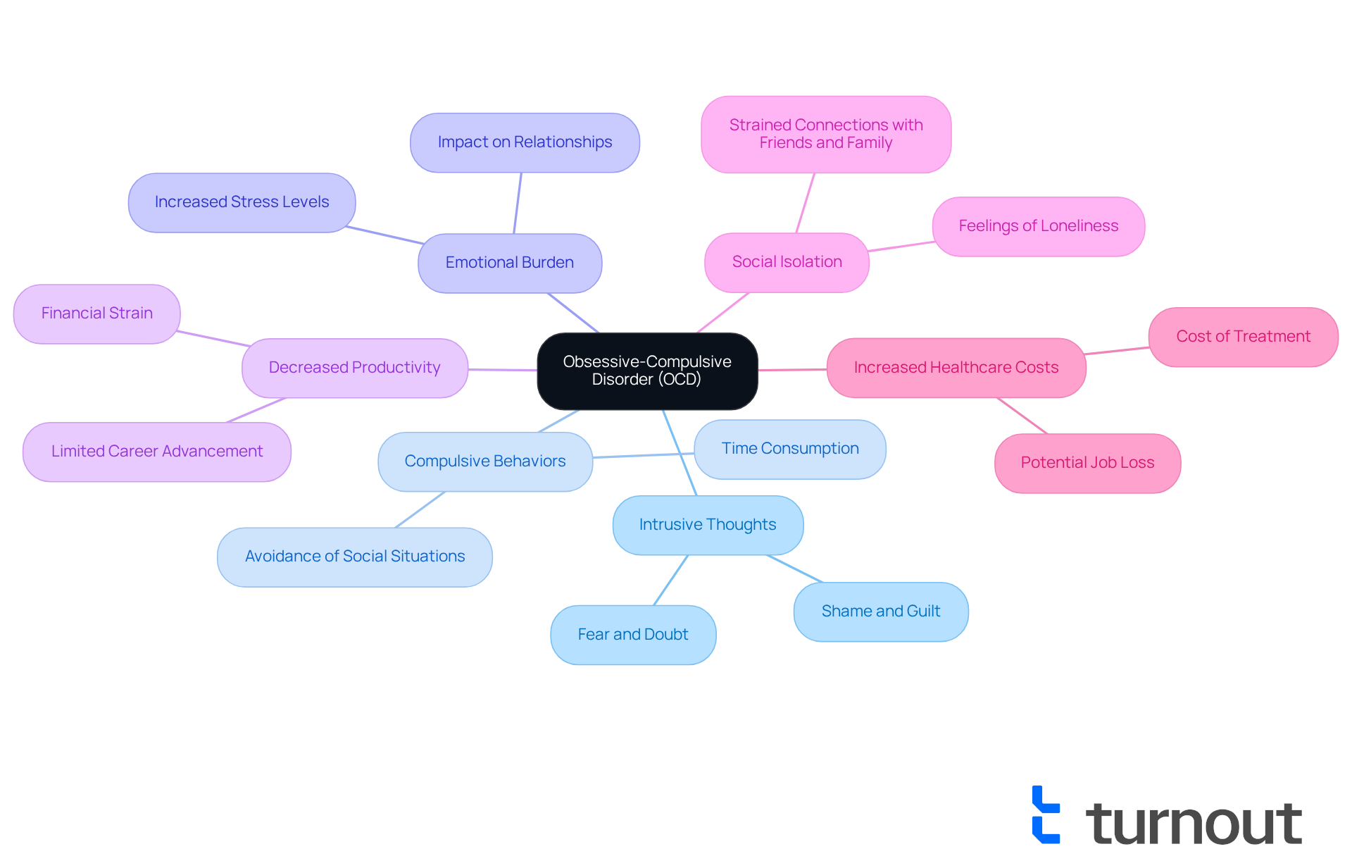 The central node represents OCD, with branches showing its key characteristics and how they affect daily life. Each branch connects to specific impacts, illustrating the complex nature of the disorder.