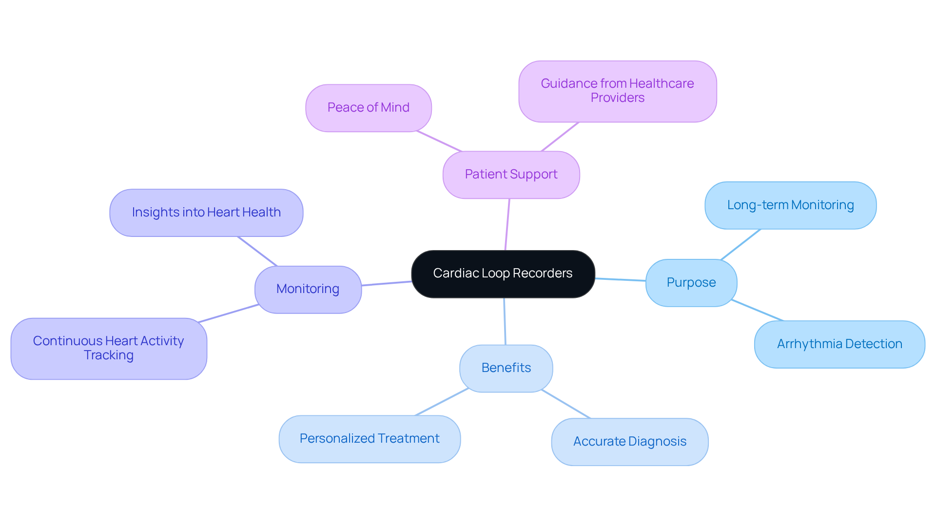 The central node represents the main topic, with branches that show different aspects of ILRs, such as what they do, their benefits, and how they support patients. Each branch helps visualize the relationships between these ideas.