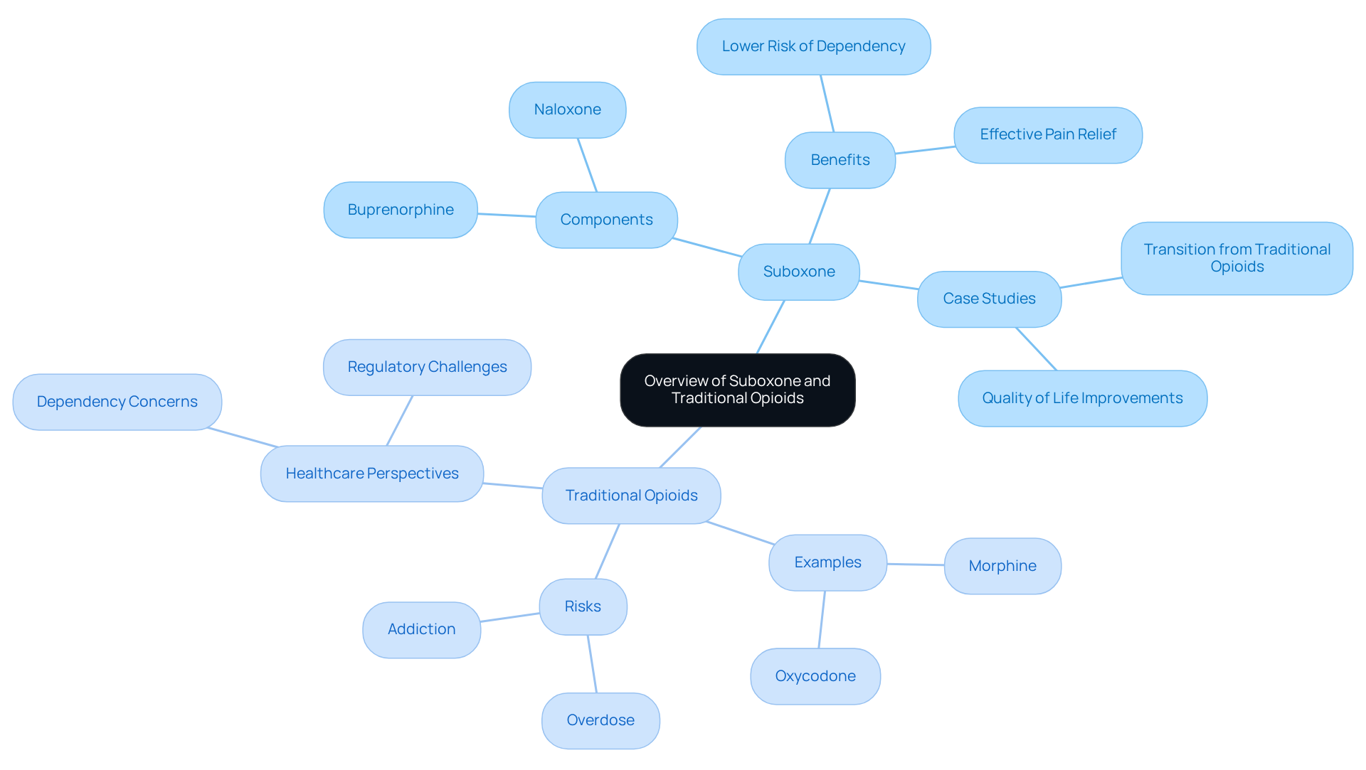 This mindmap illustrates the key differences and similarities between Suboxone and traditional opioids. Each branch represents important aspects of these medications, helping you understand their roles in pain management and the associated risks and benefits. This mindmap illustrates the key differences and similarities between Suboxone and traditional opioids. Each branch represents important aspects of these medications, helping you understand their roles in pain management and the associated risks and benefits.