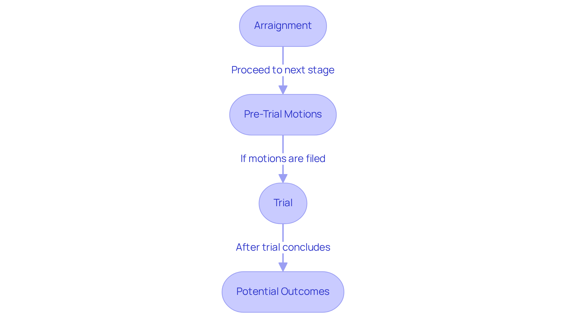 This flowchart outlines the steps involved in facing DUI charges. Each box represents a stage in the process, and the arrows show how you move from one step to the next. Understanding these stages can help you navigate your situation more effectively.
