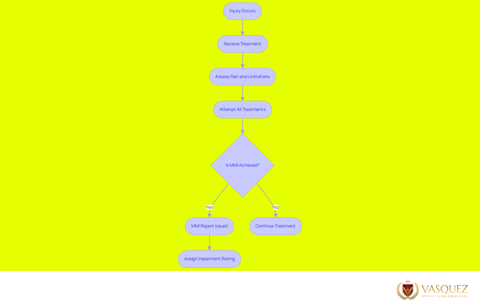 This flowchart guides you through the steps involved in determining Maximum Medical Improvement (MMI) for workers' compensation. Start at the top with the injury, follow the arrows to see how treatment and assessments lead to the MMI report, and understand how this impacts disability ratings. Each step is crucial for ensuring workers receive the compensation they deserve.