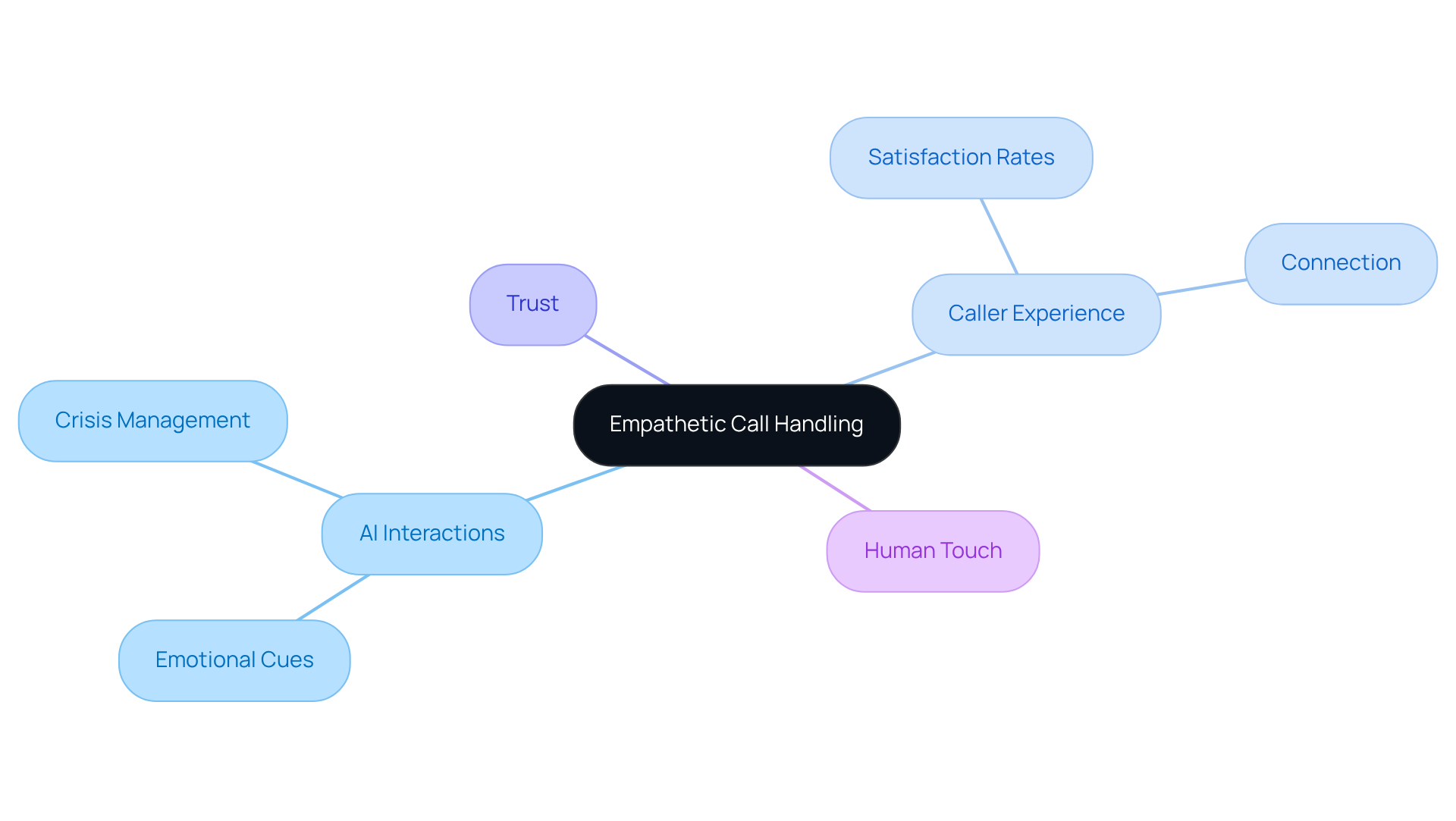 The central node represents the main theme of empathetic call handling, while the branches illustrate the various factors that contribute to enhancing caller experience and trust.