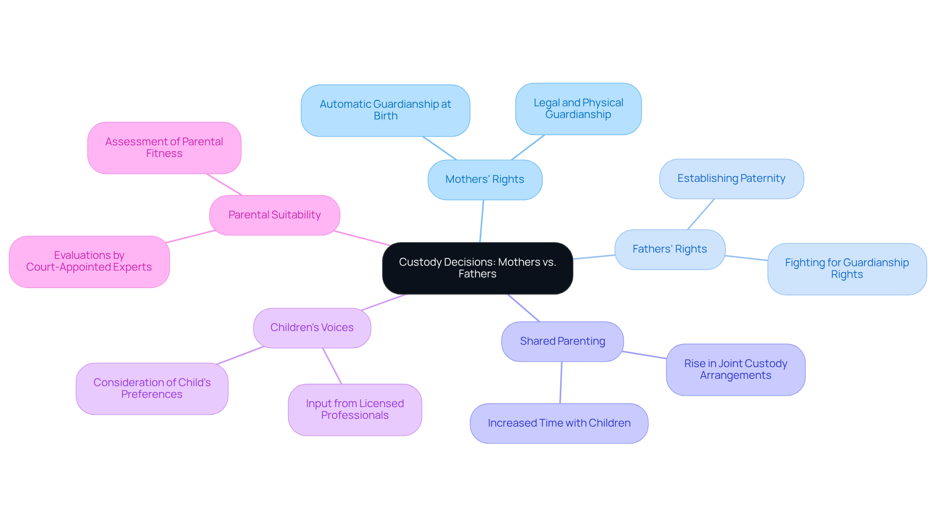 The central node represents the overall topic, while the branches show different aspects of custody rights. Each color-coded branch helps you see how mothers and fathers are treated in custody cases, along with the roles of children and evaluations in the decision-making process.