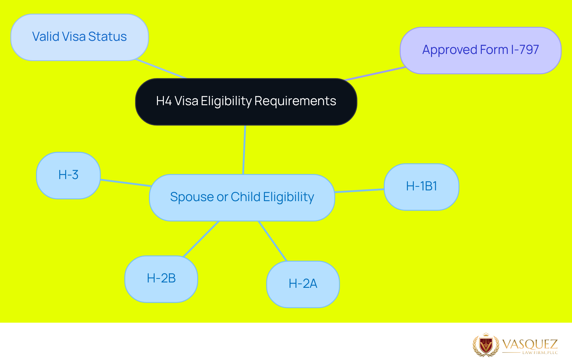 This mindmap starts with the main topic of H4 visa eligibility and branches out to show who can apply and the specific visa categories. Each branch represents a key aspect of the eligibility requirements, helping you see how everything connects.