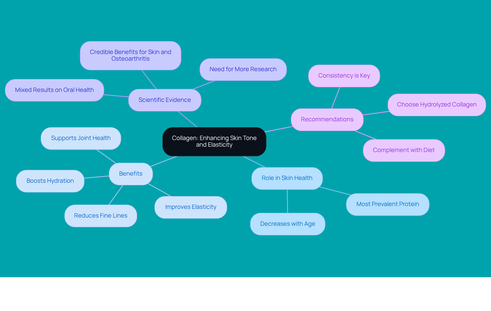 The center represents collagen's role in skin health, with branches showing its benefits and considerations. Follow the branches to explore how collagen can enhance your skin's appearance and what to keep in mind when using it.