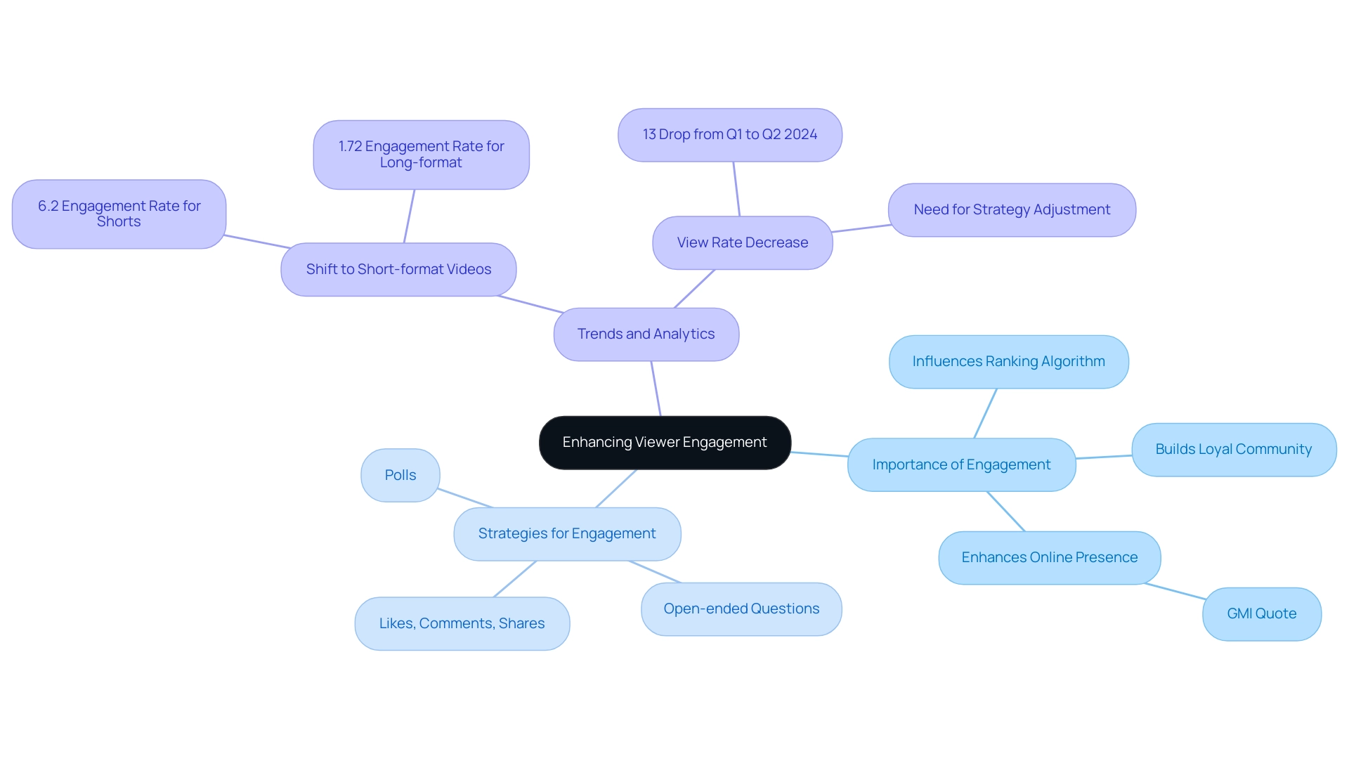 The central node represents the main topic, with branches for key concepts and sub-branches for specific strategies and data points.