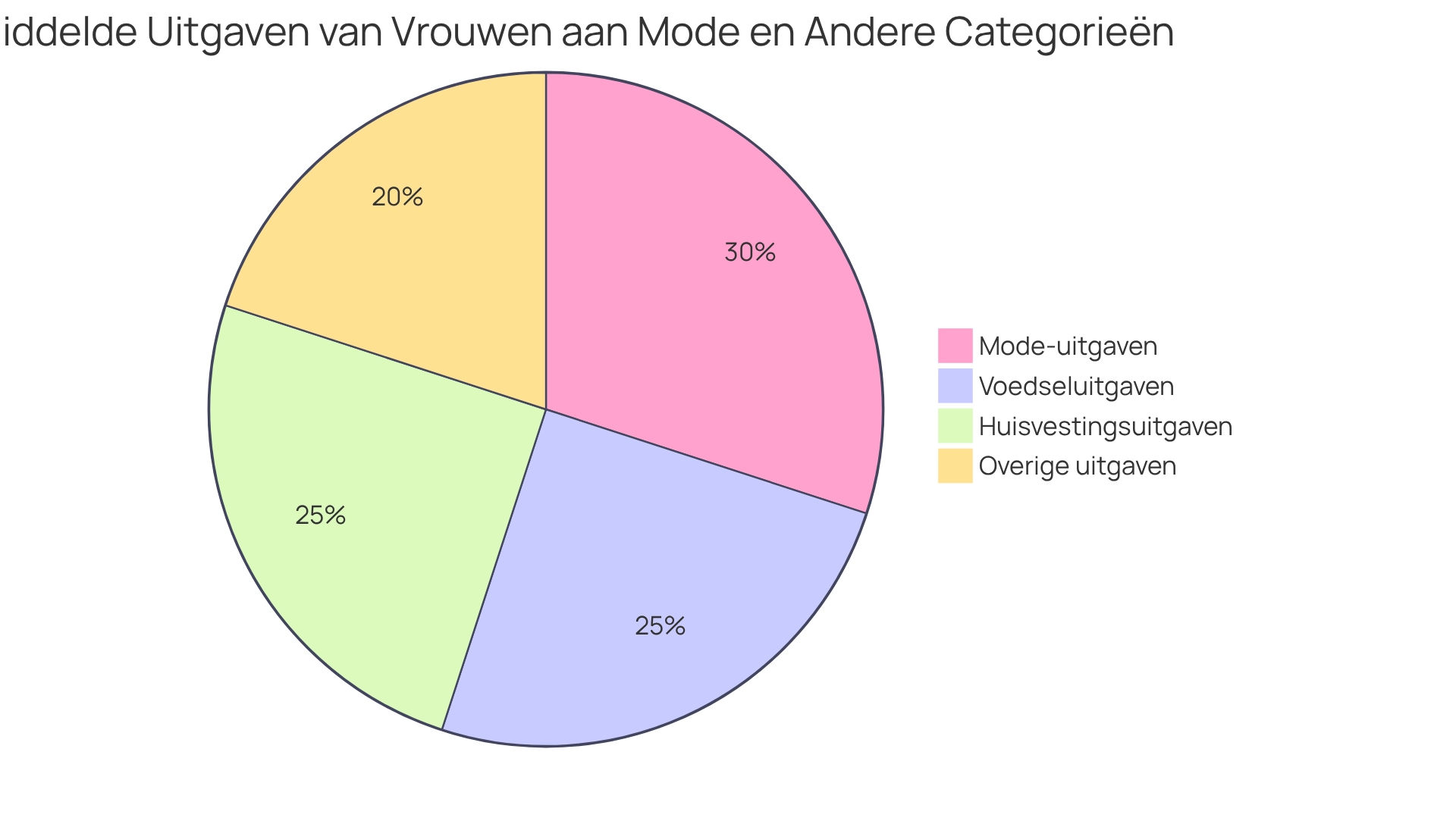 Elk segment van de taart vertegenwoordigt een percentage van het totale budget dat vrouwen aan mode besteden. Hoe groter het segment, hoe meer vrouwen aan die categorie uitgeven.