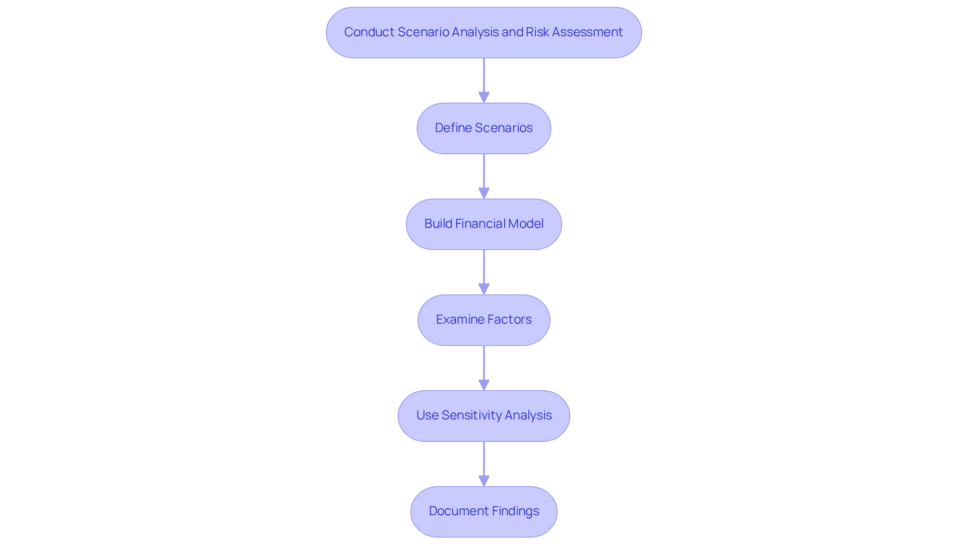 This flowchart outlines the key steps in conducting scenario analysis and risk assessment. Each box represents a crucial action to take, and the arrows show the order in which these actions should be performed. Following this process helps startups navigate the complexities of the AI sector effectively.