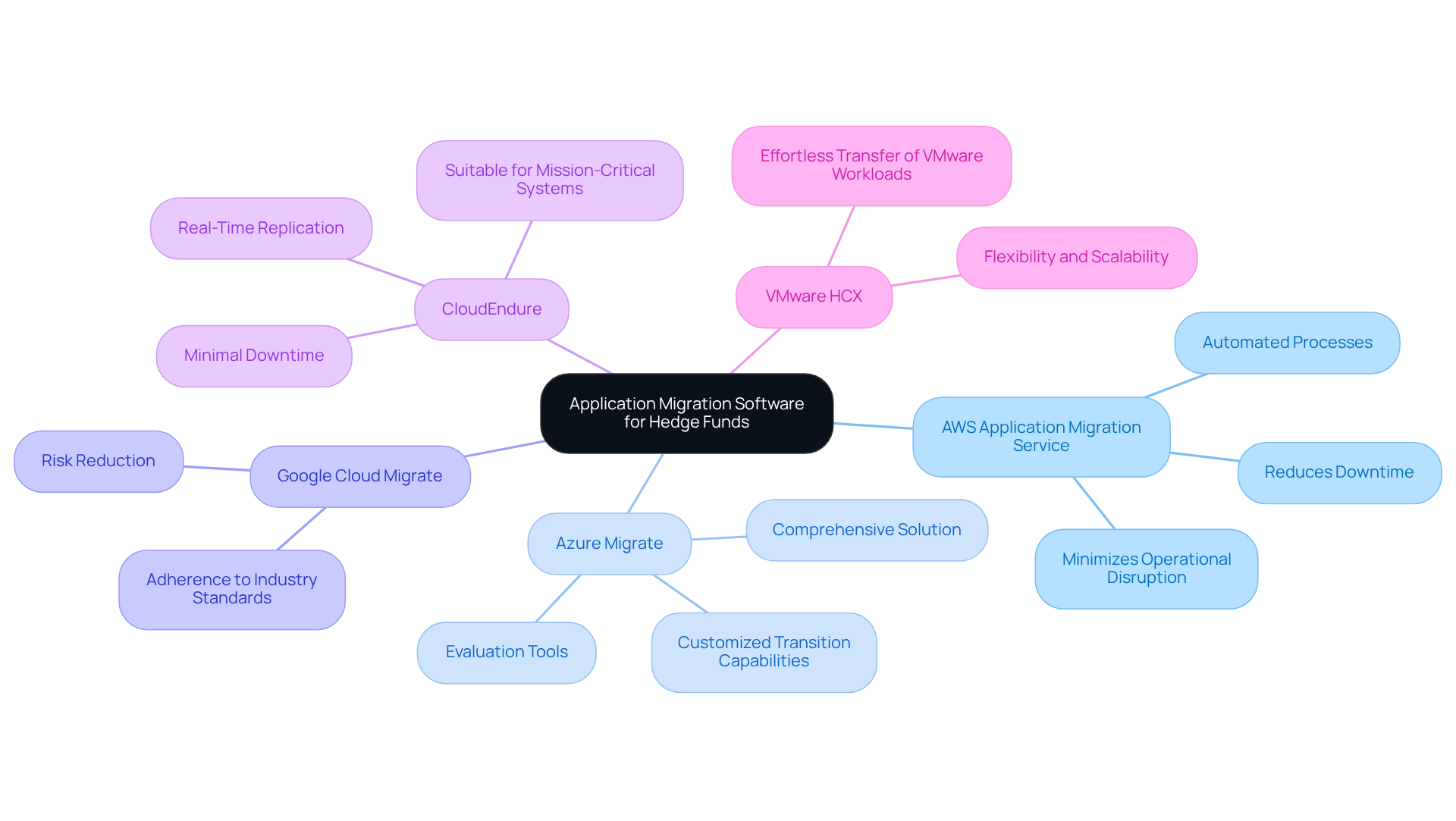 The central node represents the main topic of application migration software. Each branch represents a different software solution, and the sub-branches highlight their unique features. This layout helps you see how each solution fits into the broader context of application migration for hedge funds. The central node represents the main topic of application migration software. Each branch represents a different software solution, and the sub-branches highlight their unique features. This layout helps you see how each solution fits into the broader context of application migration for hedge funds.