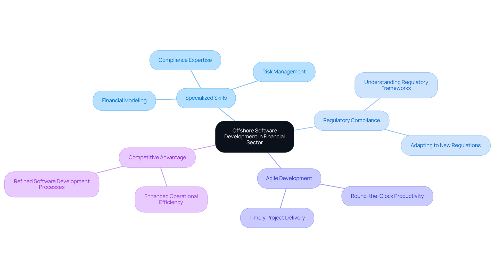 The center represents the main topic, while the branches show key areas of focus. Each sub-branch provides more detail on how offshore development supports investment firms in navigating challenges and enhancing their operations.
