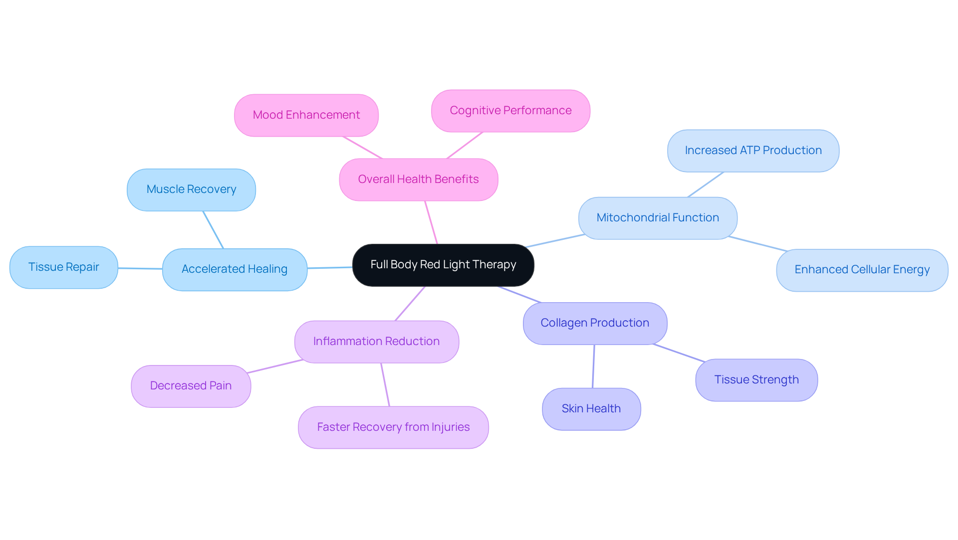 This mindmap illustrates how full body red light therapy contributes to various aspects of health and recovery, with each branch representing a key benefit and its related factors. This mindmap illustrates how full body red light therapy contributes to various aspects of health and recovery, with each branch representing a key benefit and its related factors.
