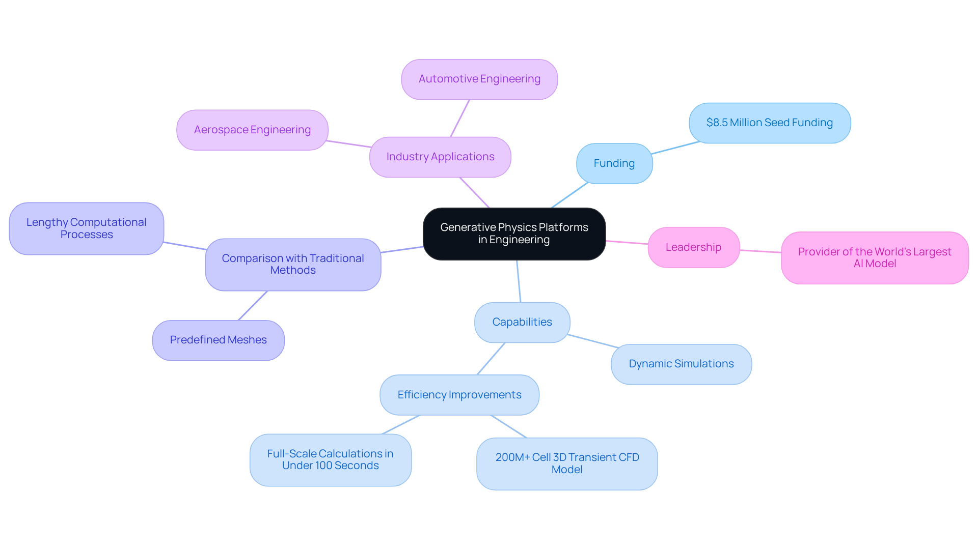 The central node represents the main topic, while the branches show different aspects of generative physics platforms. Each branch connects to specific details, helping you understand how they relate to the overall theme.