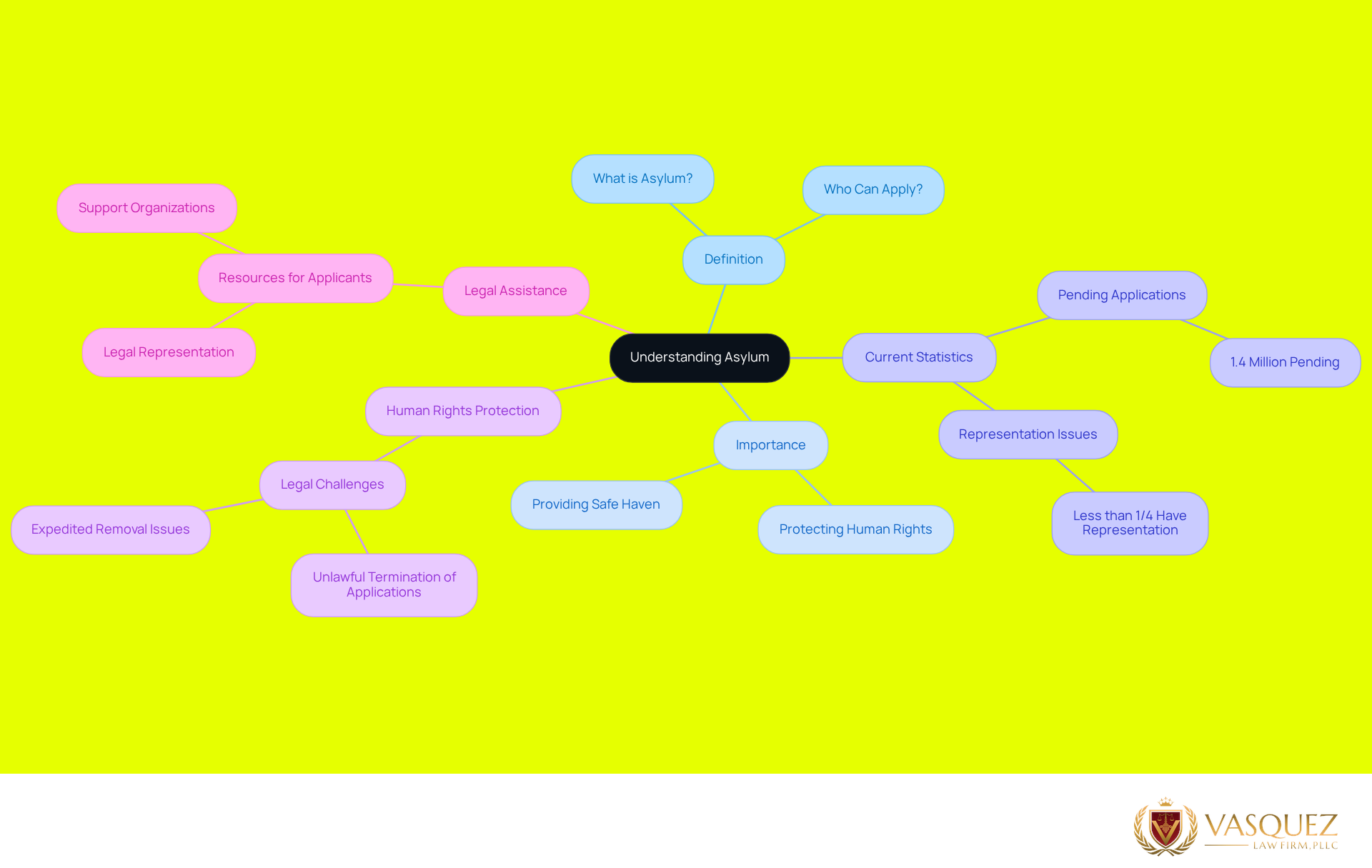 This mindmap starts with the central idea of asylum and branches out into various important topics. Each branch represents a different aspect of asylum, helping you see how they connect and why they matter. Follow the branches to explore definitions, current statistics, and the importance of human rights protection. This mindmap starts with the central idea of asylum and branches out into various important topics. Each branch represents a different aspect of asylum, helping you see how they connect and why they matter. Follow the branches to explore definitions, current statistics, and the importance of human rights protection.