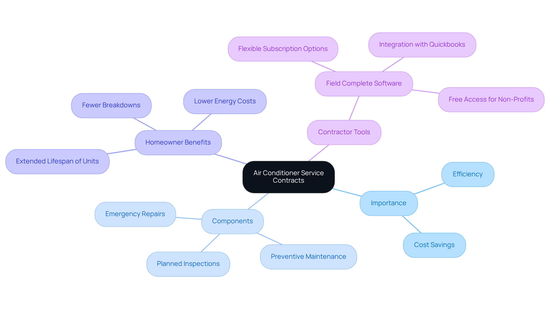 The center represents the main topic of service contracts, with branches showing their importance, key components, benefits for homeowners, and tools for contractors. Follow the branches to explore related ideas. The center represents the main topic of service contracts, with branches showing their importance, key components, benefits for homeowners, and tools for contractors. Follow the branches to explore related ideas.