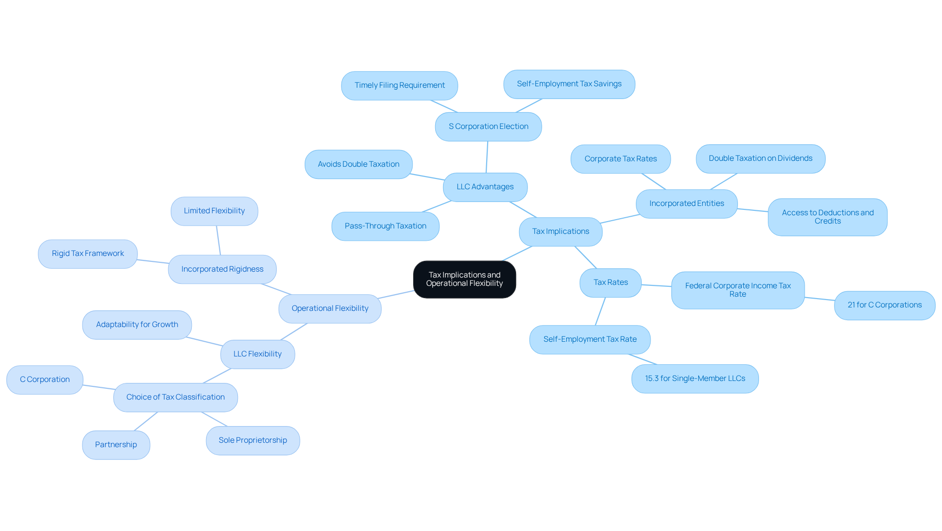 The central node represents the main topic, while the branches show the key differences and advantages of LLCs and Incs. Each sub-branch provides specific details that help clarify the implications for e-commerce entrepreneurs. The central node represents the main topic, while the branches show the key differences and advantages of LLCs and Incs. Each sub-branch provides specific details that help clarify the implications for e-commerce entrepreneurs.