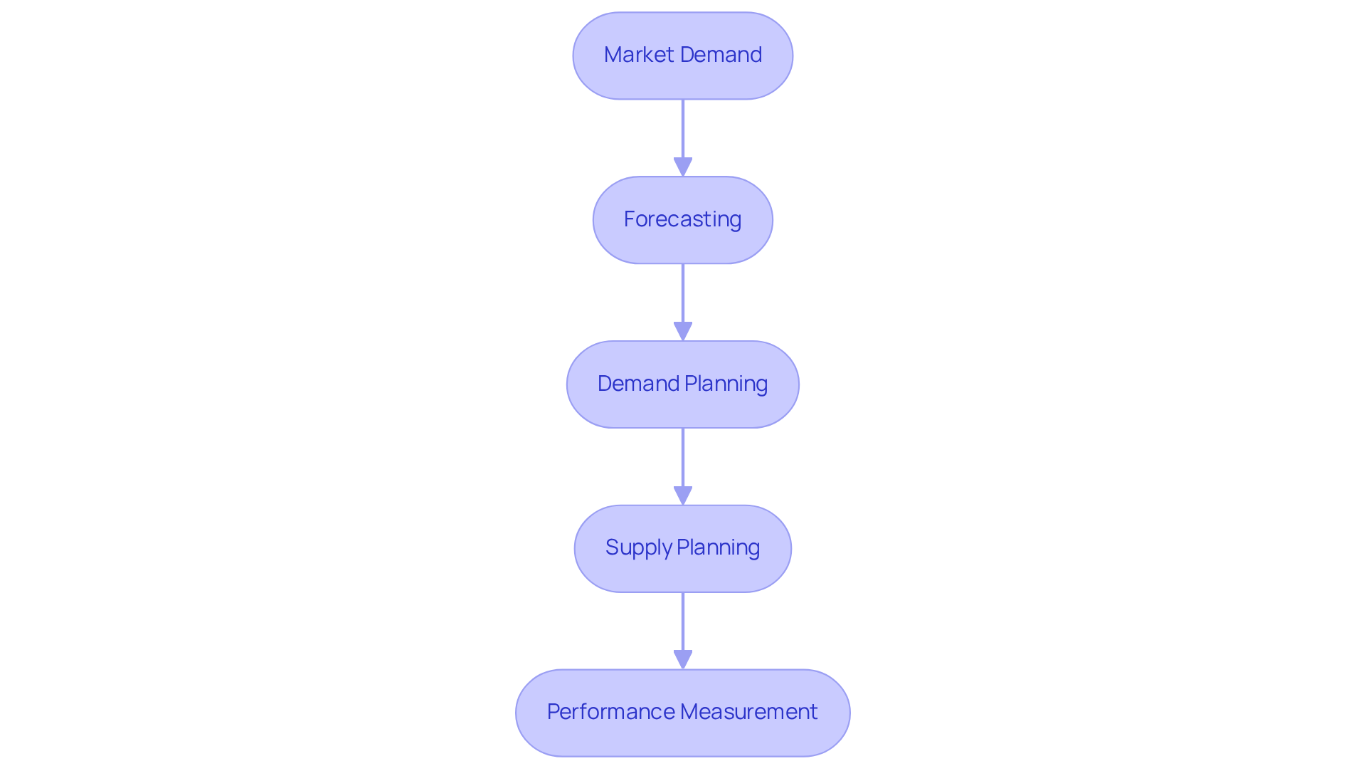 Sales and Operations Planning Job: Key Roles and Skills Explained ...