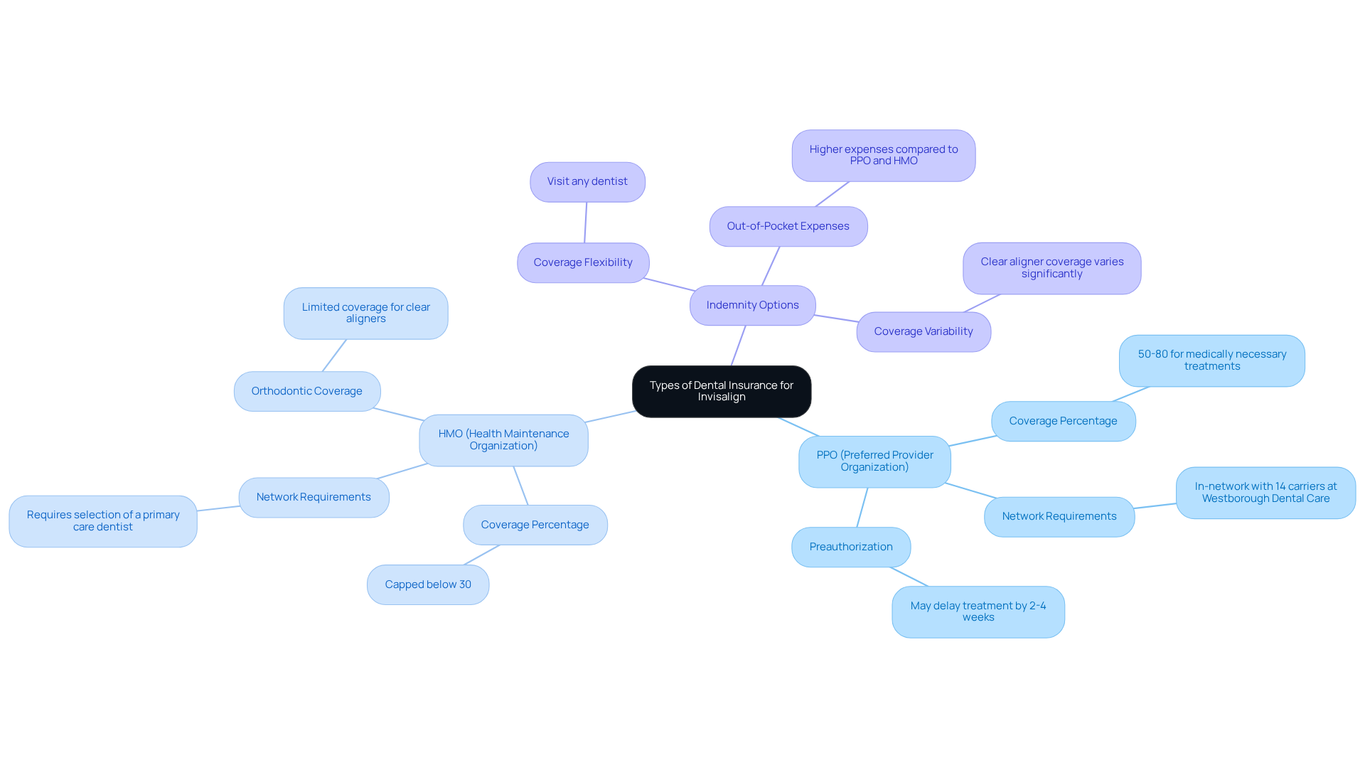 The central node represents the overall topic of dental insurance for Invisalign. Each branch shows a different type of insurance plan, with sub-branches providing important details about coverage and requirements. This layout helps you quickly see how each plan differs and what to consider when choosing your coverage.