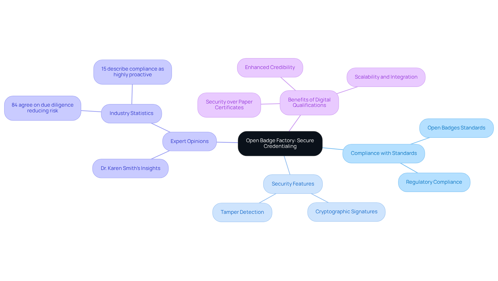 The central node represents Open Badge Factory, with branches showing key factors and benefits. Each branch highlights important aspects like compliance, security, and expert insights, helping you understand how they connect to secure credentialing.