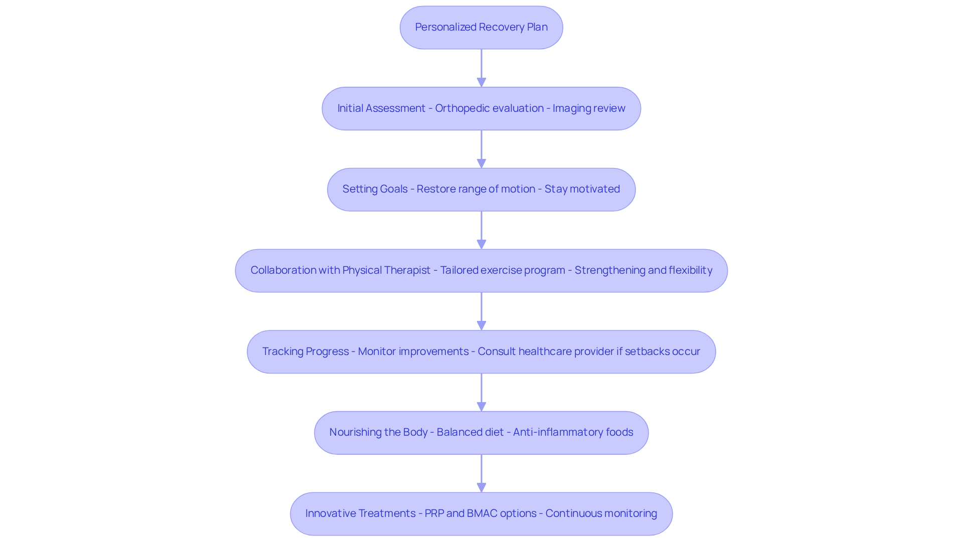This flowchart outlines the journey of recovering from a meniscus tear. Each box represents a key step in the process, showing how to move from one stage to the next. Follow the arrows to see how each part connects, from the initial assessment to nourishing your body and considering innovative treatments. This flowchart outlines the journey of recovering from a meniscus tear. Each box represents a key step in the process, showing how to move from one stage to the next. Follow the arrows to see how each part connects, from the initial assessment to nourishing your body and considering innovative treatments.