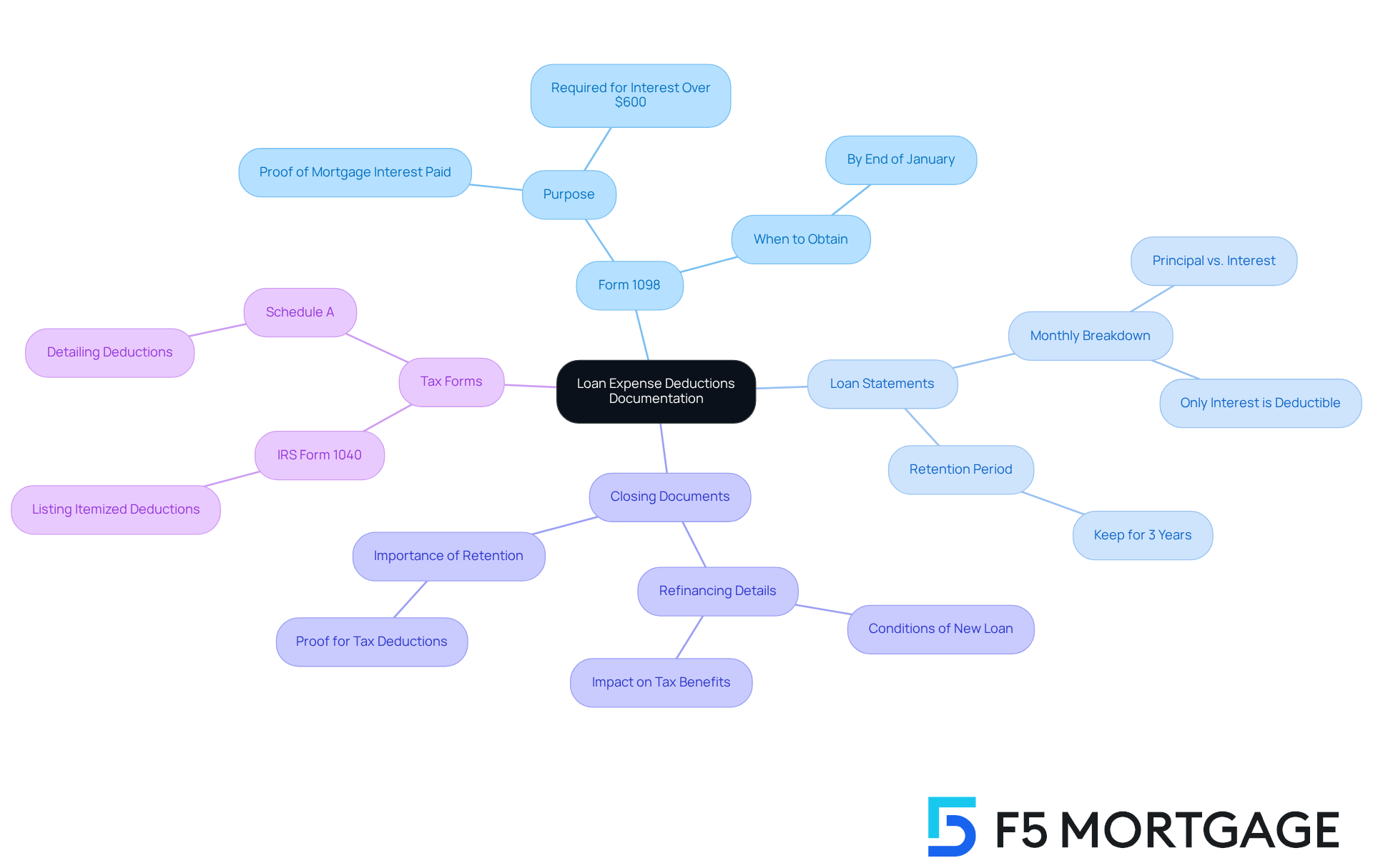 The center represents the main topic of documentation necessary for tax deductions. Each branch leads to specific documents, with sub-branches explaining their importance. This structure helps you see what you need to prepare for tax season.