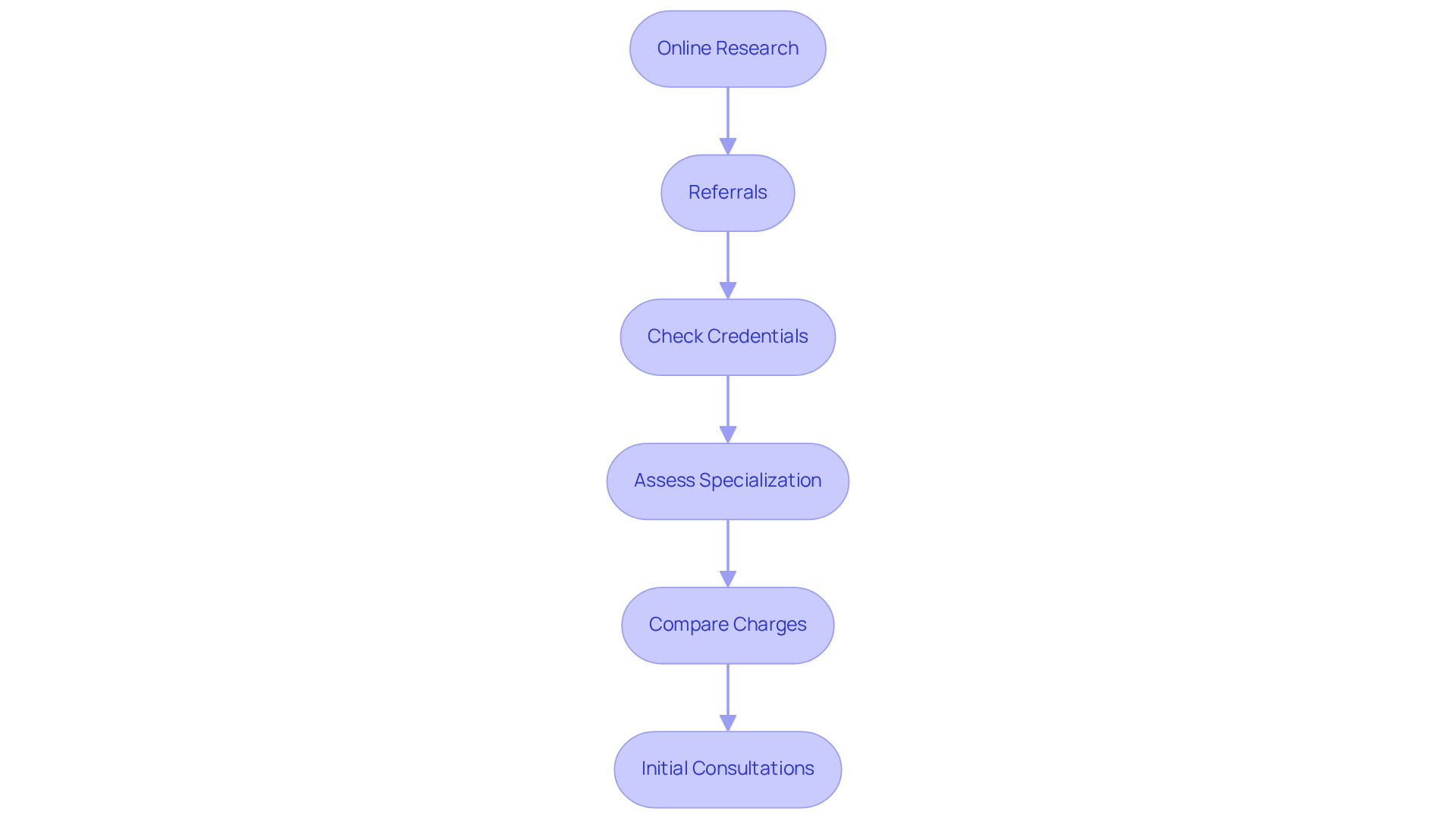 Each box represents a step in your journey to find a lawyer. Follow the arrows to see what to do next, starting from online research all the way to initial consultations.