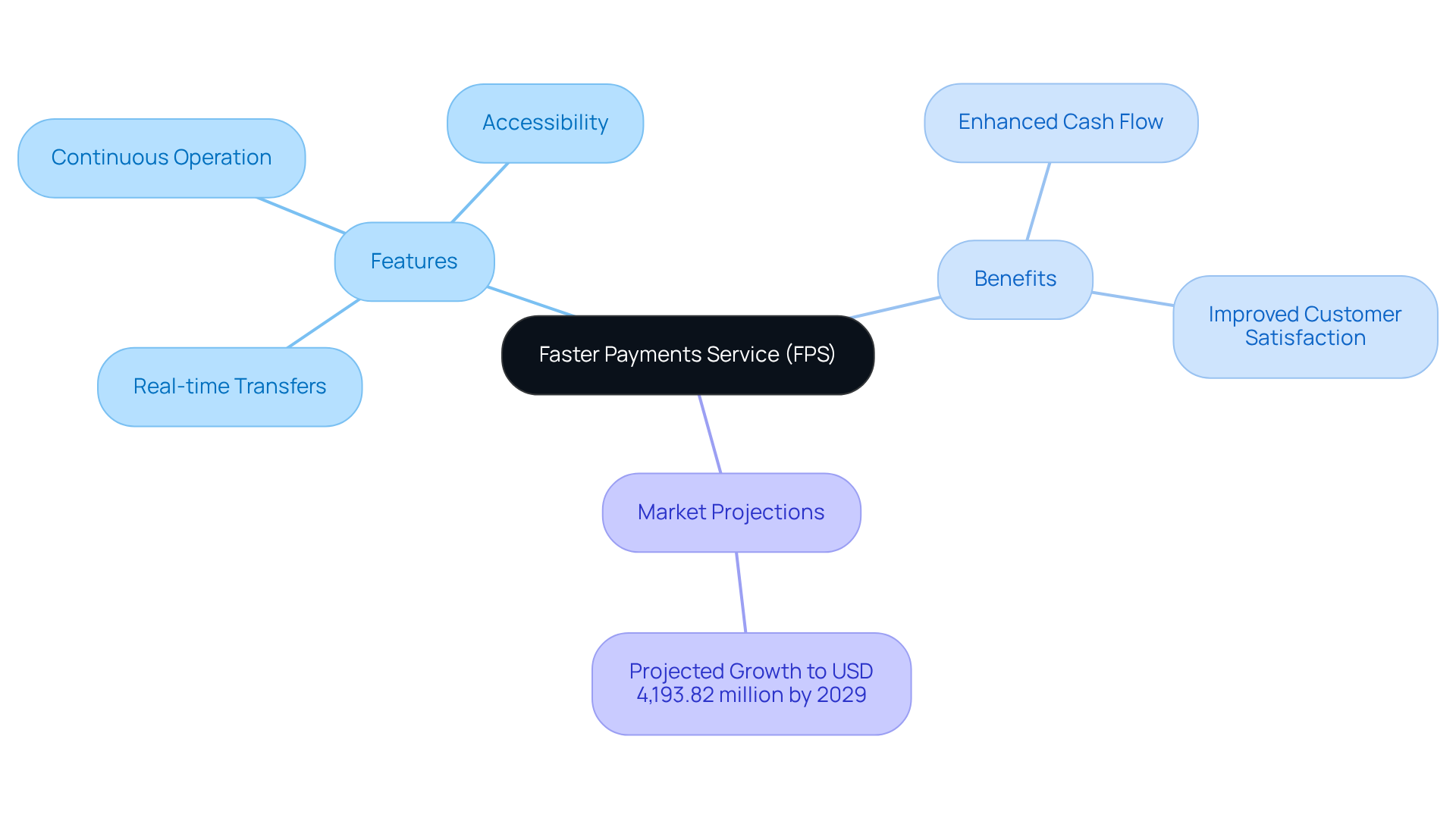 The central node represents FPS, with branches showing its features, benefits, and future market growth. Each branch highlights important aspects that contribute to understanding the significance of FPS in trade payments. The central node represents FPS, with branches showing its features, benefits, and future market growth. Each branch highlights important aspects that contribute to understanding the significance of FPS in trade payments.
