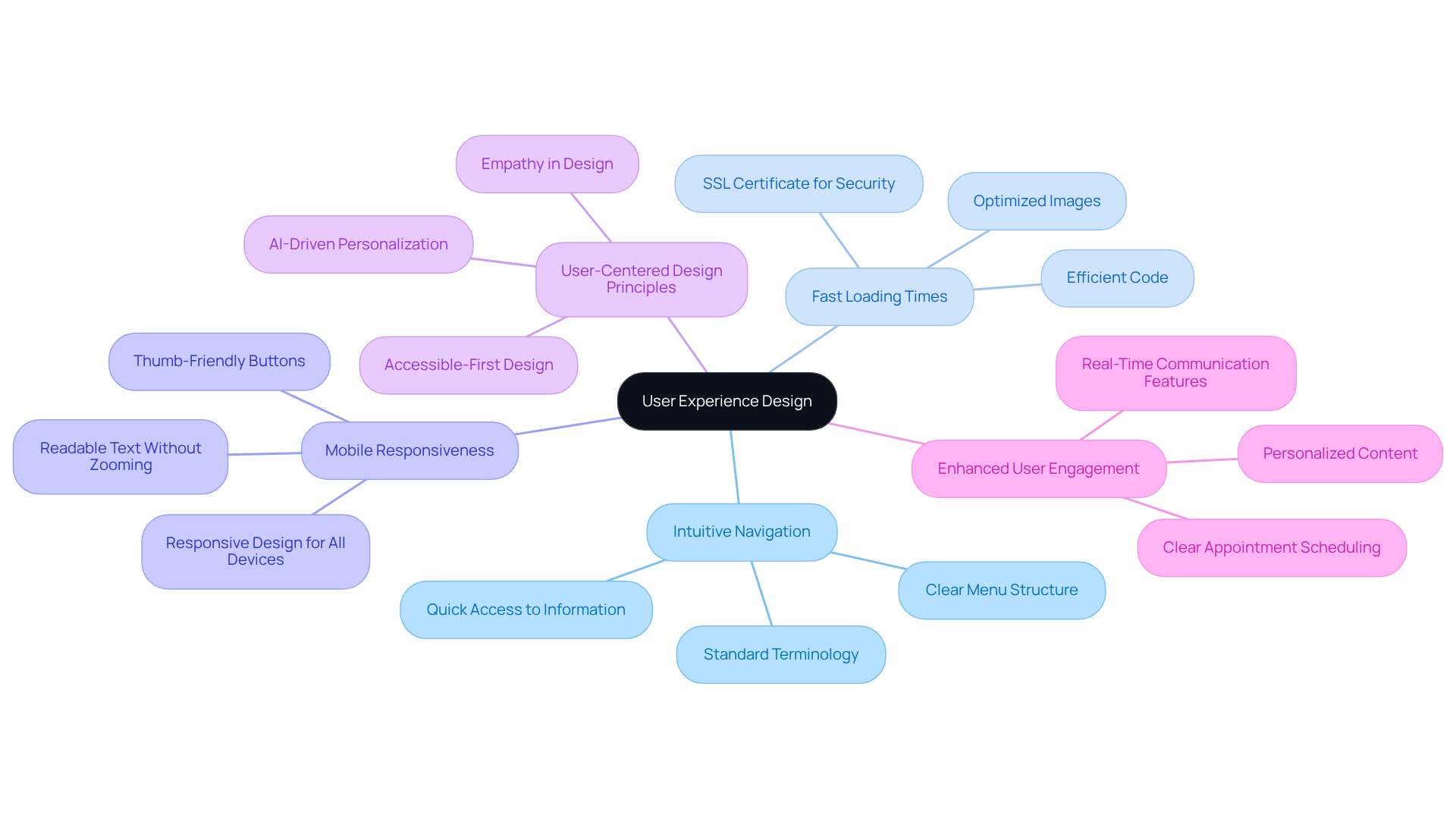 Start at the center with the main topic of user experience design, then explore the branches to see how different elements contribute to better engagement and conversion on medical websites.