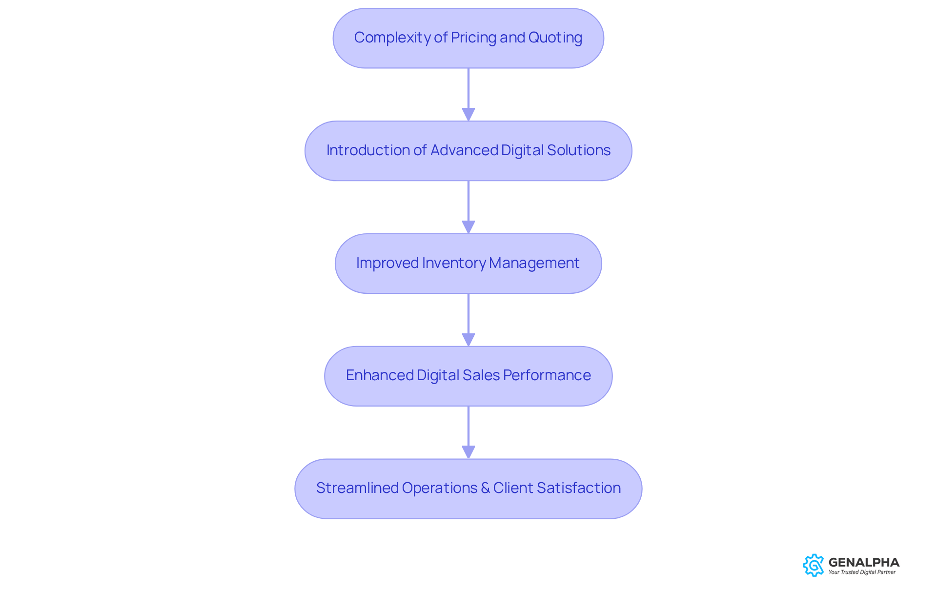 This flowchart shows how GenAlpha Technologies is changing the CPQ process. Starting from the initial complexity, it outlines the steps taken to simplify and improve pricing and quoting, leading to better customer experiences. This flowchart shows how GenAlpha Technologies is changing the CPQ process. Starting from the initial complexity, it outlines the steps taken to simplify and improve pricing and quoting, leading to better customer experiences.
