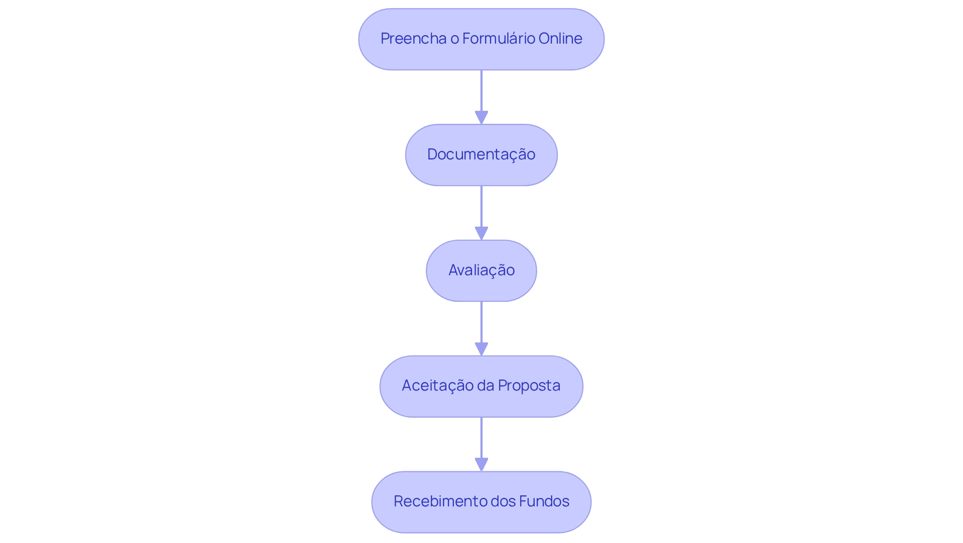 Cada caixa representa uma etapa do processo, e as setas indicam a sequência a ser seguida.