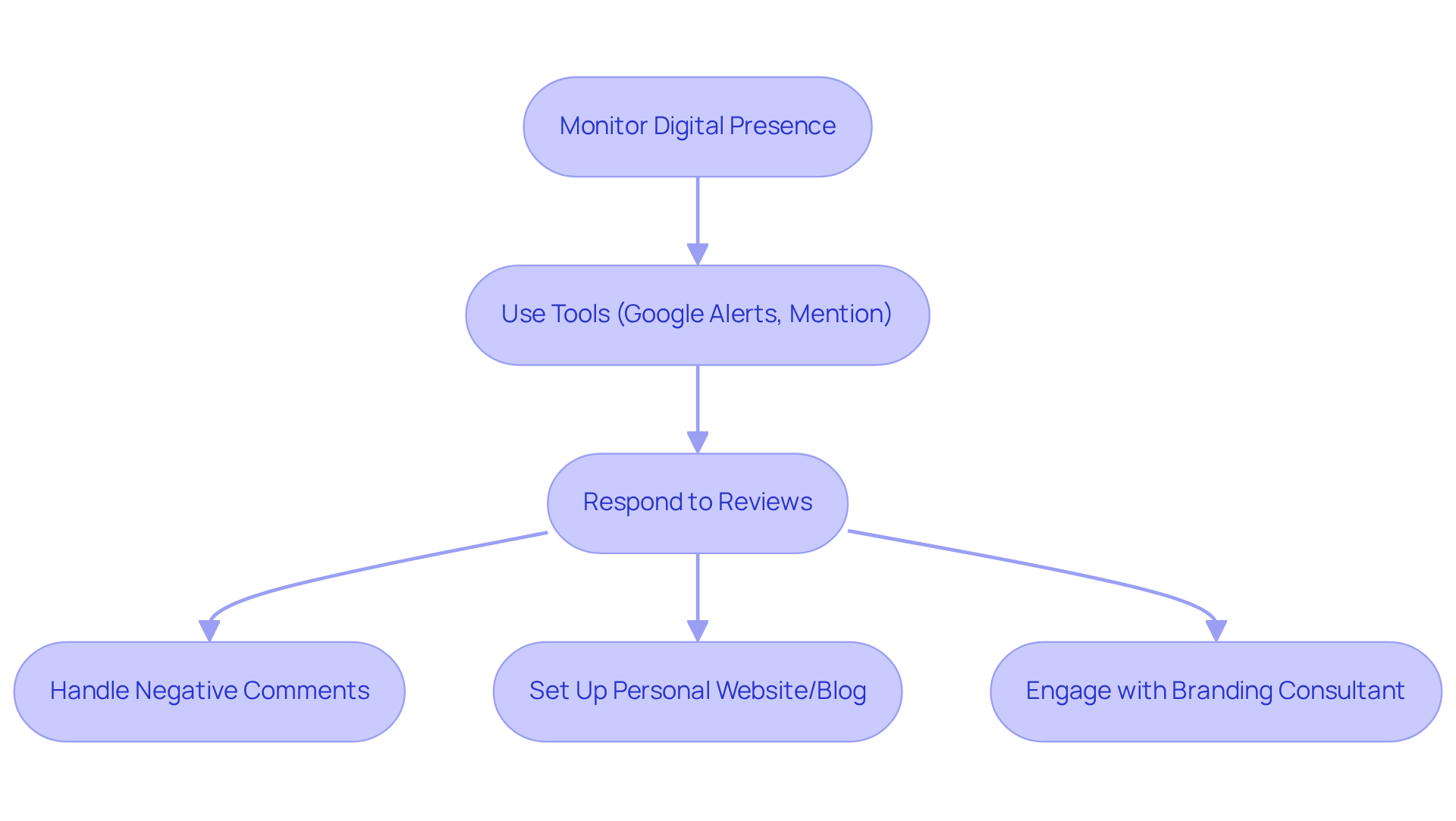 This flowchart shows the key steps to take for managing your online reputation. Start at the top and follow the arrows to see how each action connects to the next, helping you build and maintain a positive digital presence. This flowchart shows the key steps to take for managing your online reputation. Start at the top and follow the arrows to see how each action connects to the next, helping you build and maintain a positive digital presence.