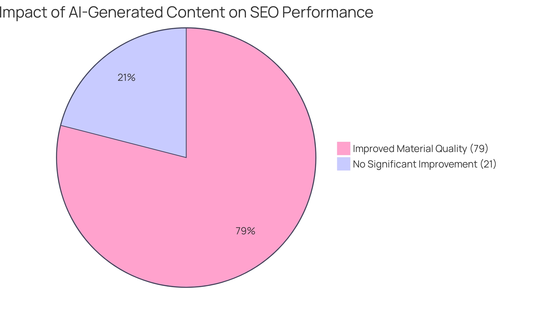 Blue segment represents 79% of businesses reporting improved material quality, while the grey segment represents the remaining 21%.