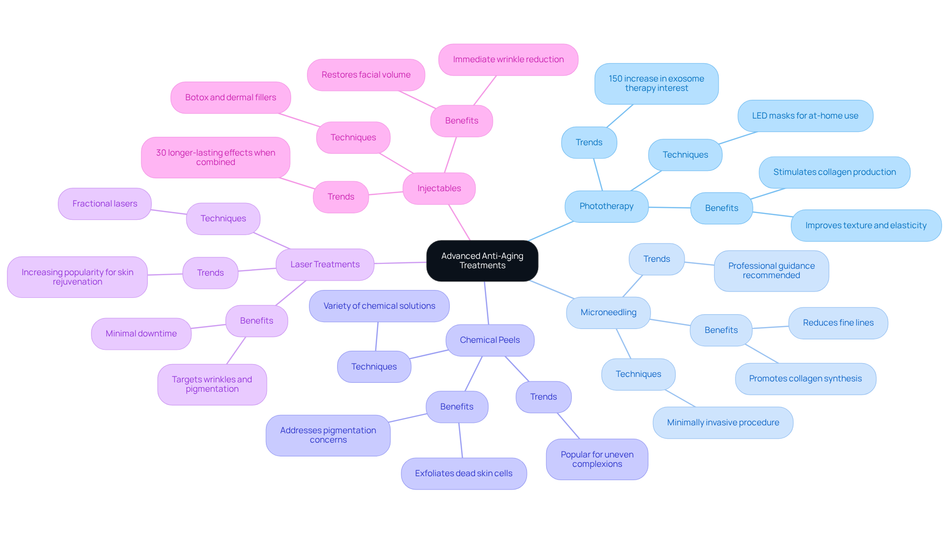 The center represents the main topic of anti-aging treatments, while the branches show different techniques. Each technique has its own benefits and details, making it easy to explore your options for youthful skin. The center represents the main topic of anti-aging treatments, while the branches show different techniques. Each technique has its own benefits and details, making it easy to explore your options for youthful skin.