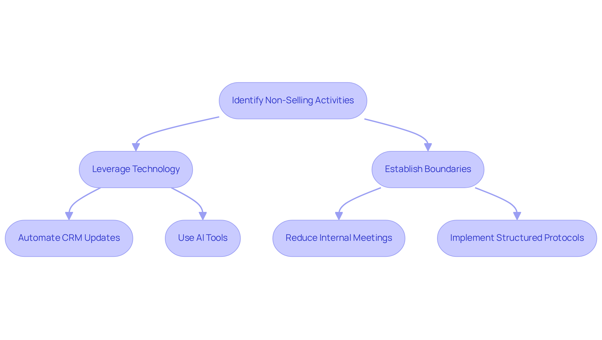 Follow the flow from identifying distractions to implementing solutions. Each step shows how to streamline sales processes and focus on what truly matters.