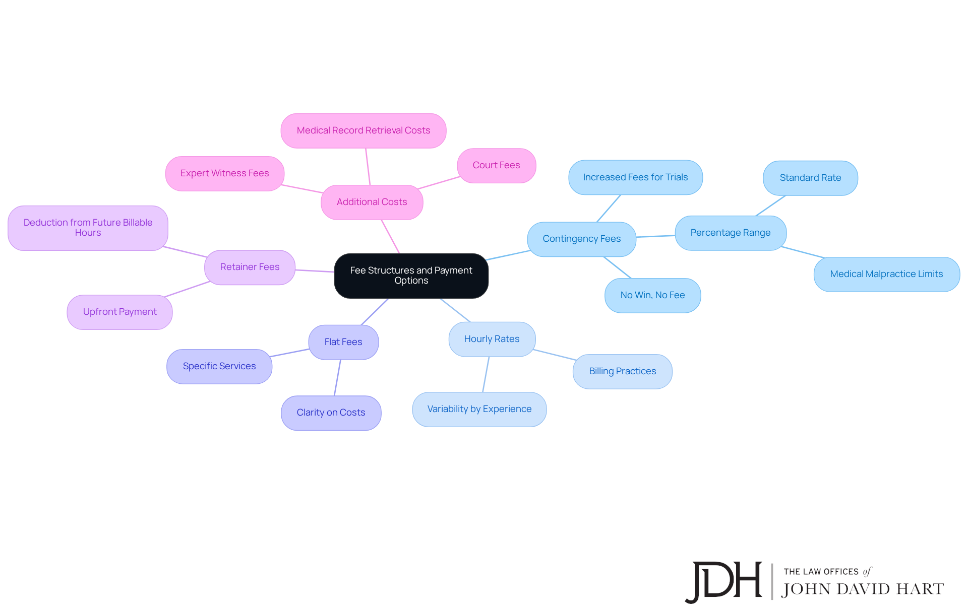 The center shows the main topic of fee structures, and each branch represents a different type of payment option. Follow the branches to see details about each type, helping you understand what to expect when hiring a lawyer.
