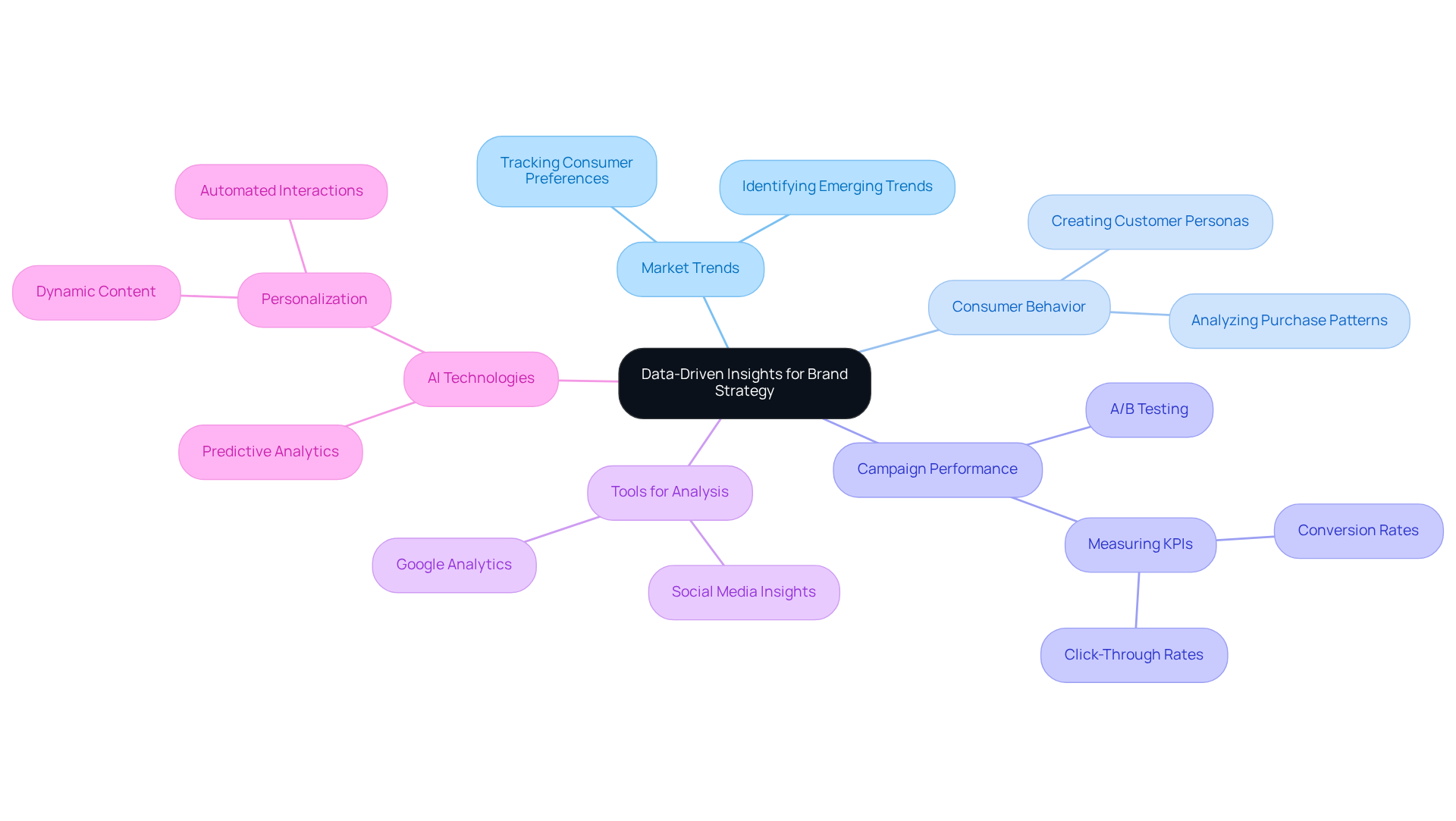 This mindmap starts with the main idea at the center and branches out into various aspects of how brands can leverage data. Each branch represents a key area of focus, and the sub-branches provide specific examples or actions related to those areas. Follow the branches to explore how data can enhance brand strategies.
