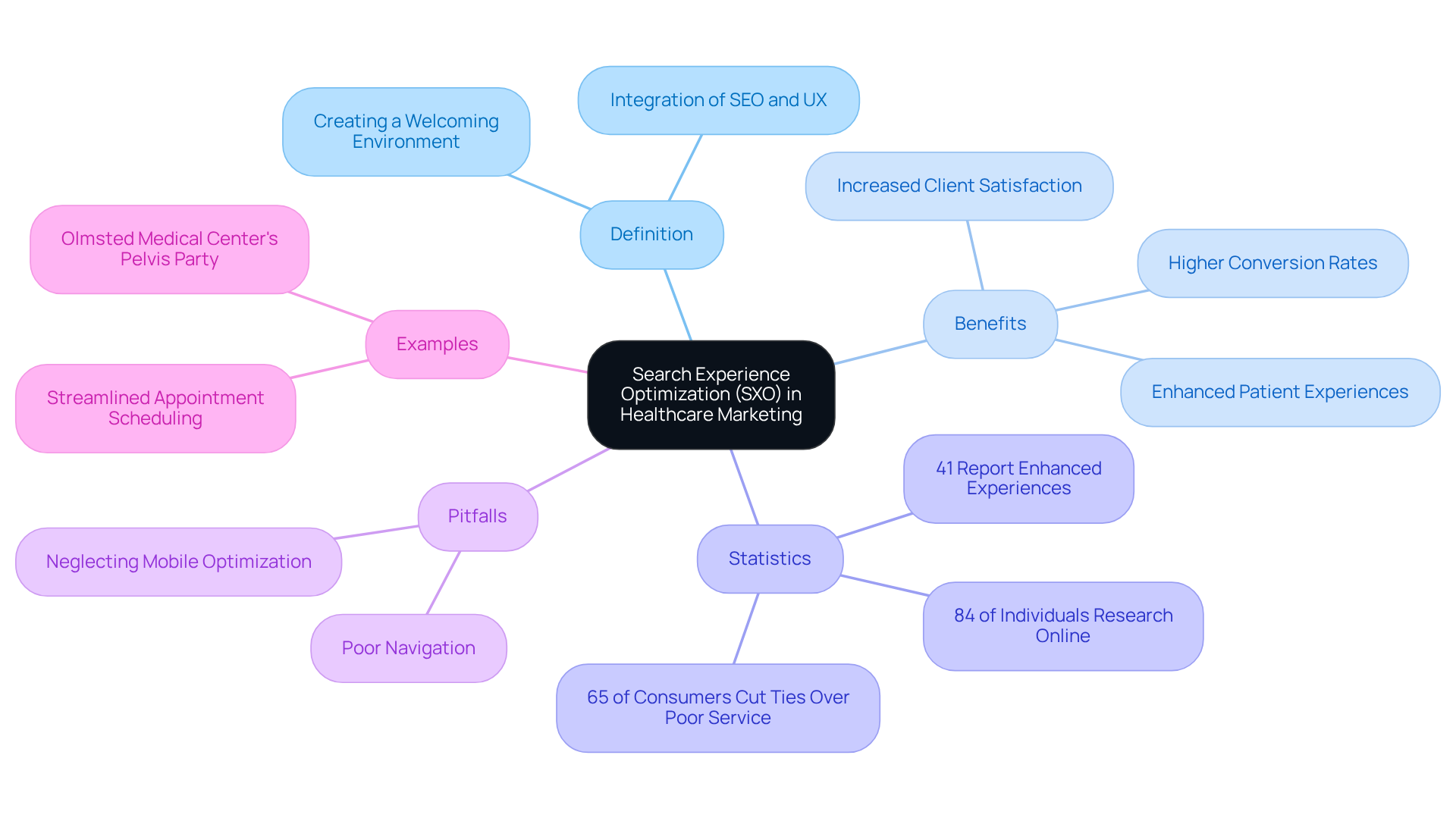 The central node represents SXO, and each branch shows different aspects related to it. For example, the 'Benefits' branch highlights how SXO can improve client satisfaction, while the 'Statistics' branch provides key figures that support the importance of SXO.