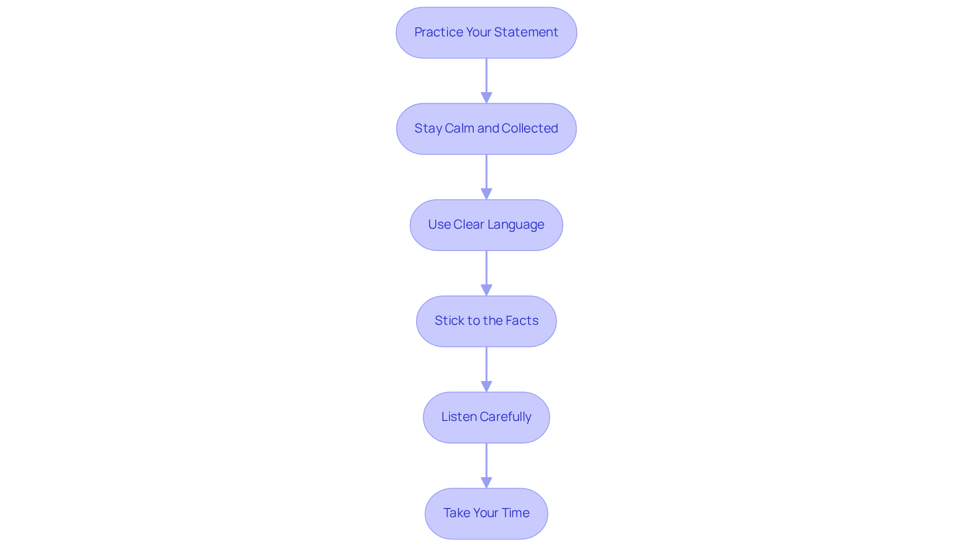 Each box represents a step to help you communicate effectively. Follow the arrows to see the order in which you should approach your recorded statement.