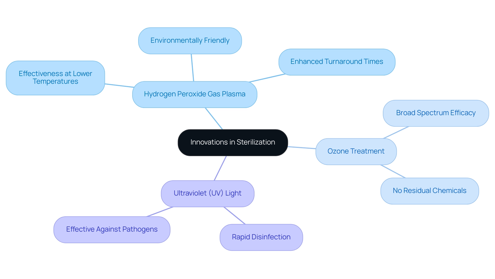 The central node represents the overall topic, with branches indicating specific sterilization methods and their respective advantages.