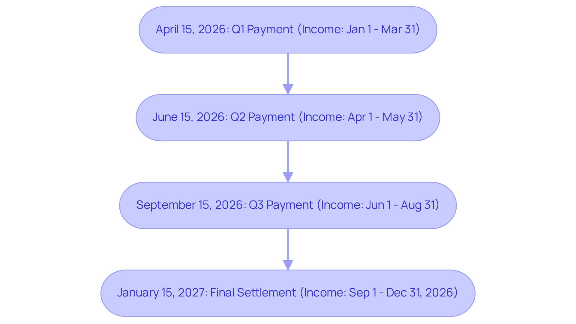 Each box represents a key deadline for tax payments. Follow the arrows to see the order of payments and the income periods they cover. Remember, missing these deadlines can lead to penalties!