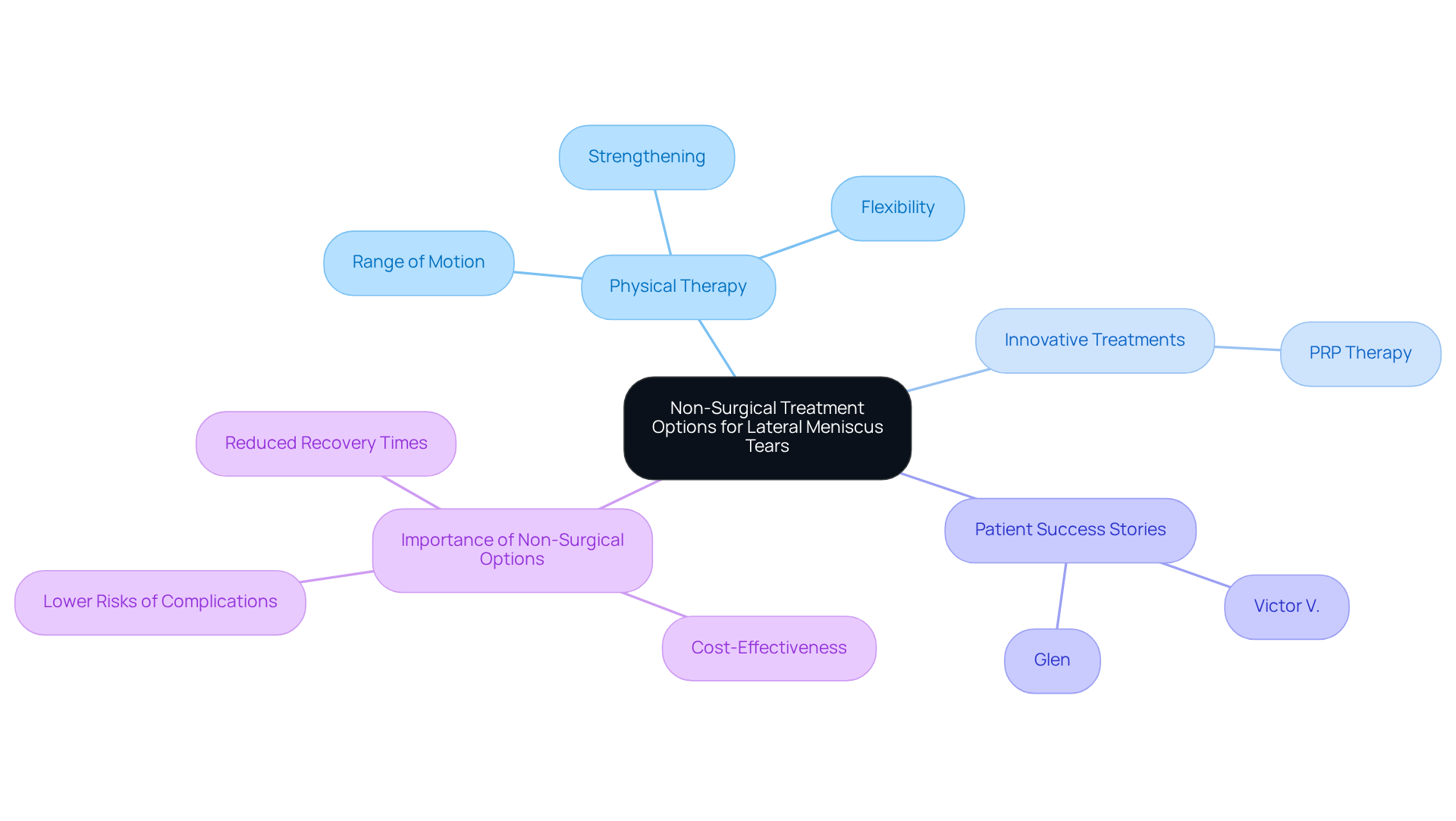 This mindmap starts with the main topic in the center and branches out to show different treatment options and their benefits. Each branch represents a key area of focus, helping you see how they connect and contribute to recovery.