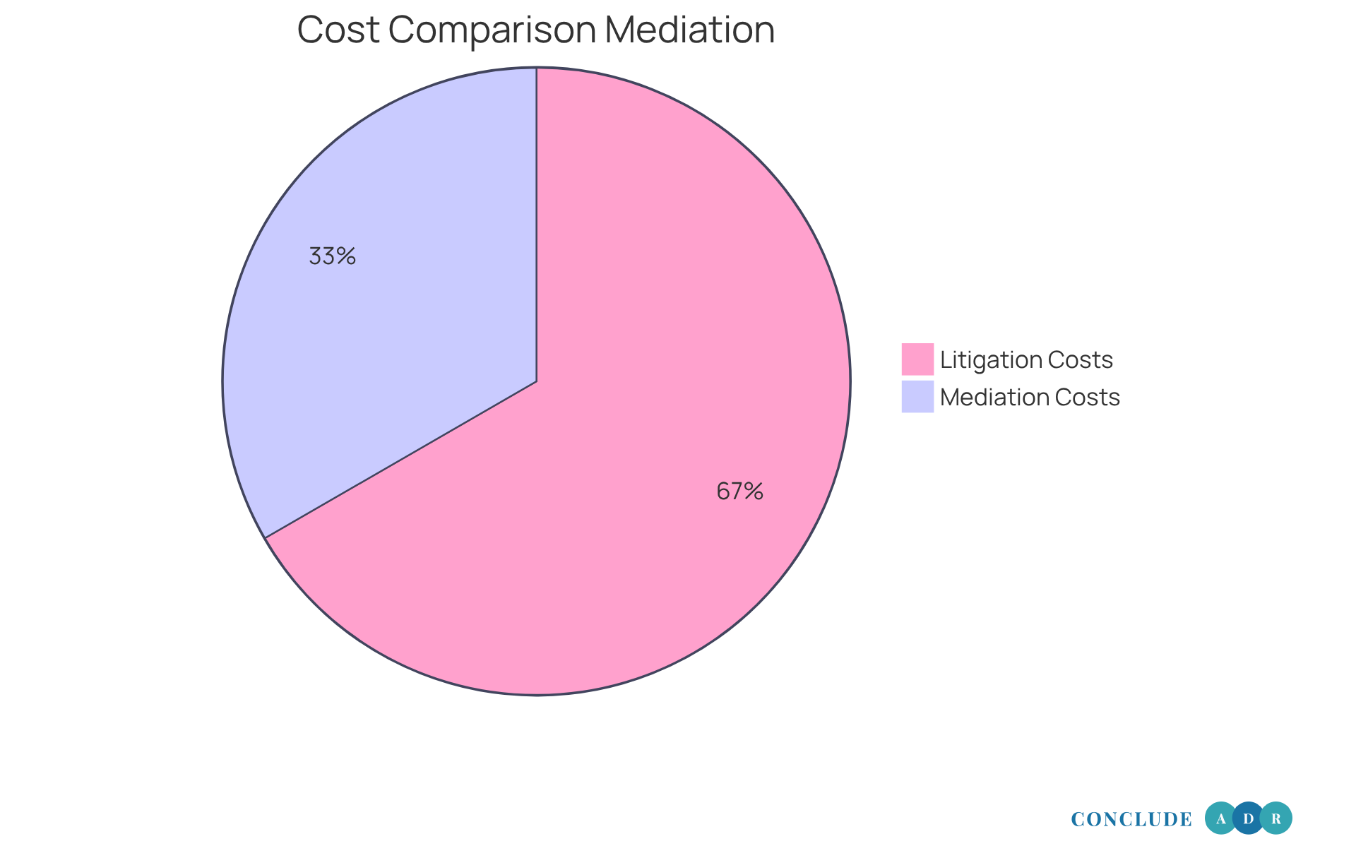 The blue slice shows the total costs of litigation, while the green slice reveals how much mediation can save you — demonstrating that mediation is often half the cost! The blue slice shows the total costs of litigation, while the green slice reveals how much mediation can save you — demonstrating that mediation is often half the cost!