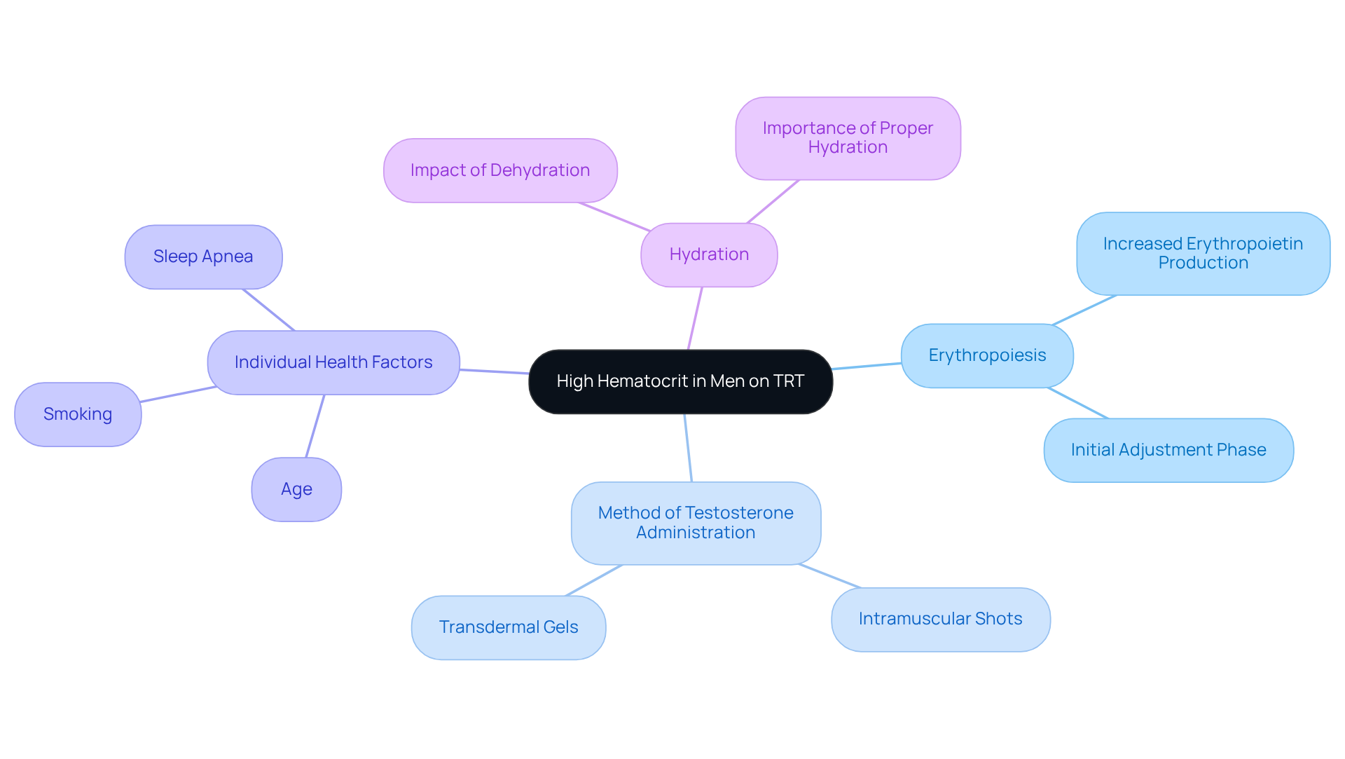 The center shows the main issue, and the branches represent different factors that can lead to high hematocrit levels. Each branch breaks down into more specific points, helping you understand how they all connect. The center shows the main issue, and the branches represent different factors that can lead to high hematocrit levels. Each branch breaks down into more specific points, helping you understand how they all connect.