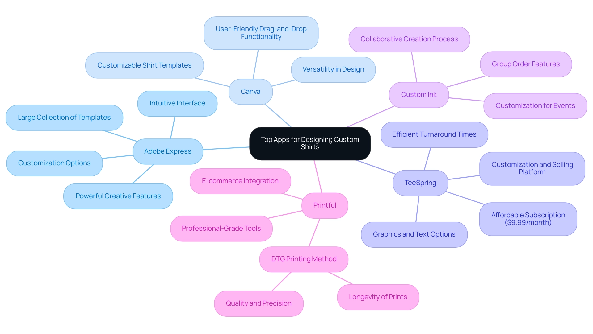 Each branch represents an app with its unique features, color-coded for clarity.