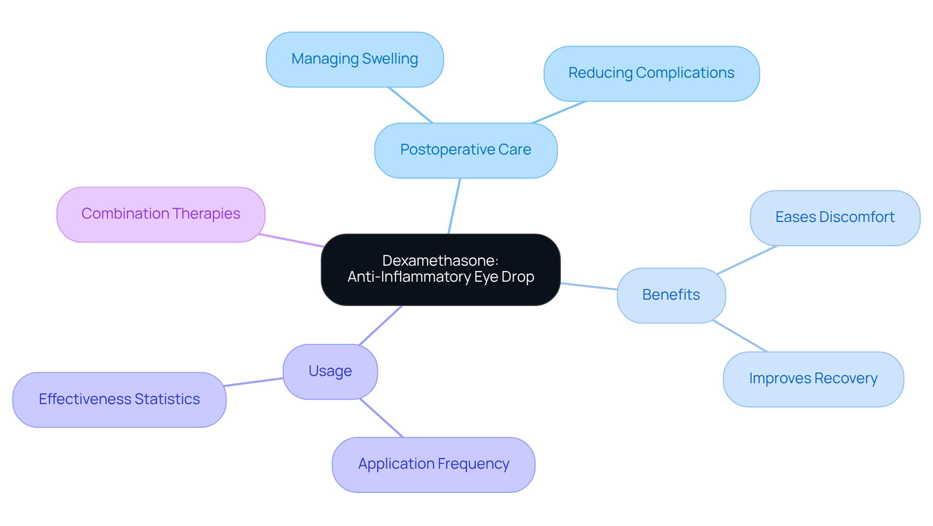 This mindmap illustrates how Dexamethasone fits into the recovery process after cataract surgery. Each branch represents a different aspect of its use, from managing discomfort to its benefits and how it can be combined with other treatments. Follow the branches to see how everything connects!