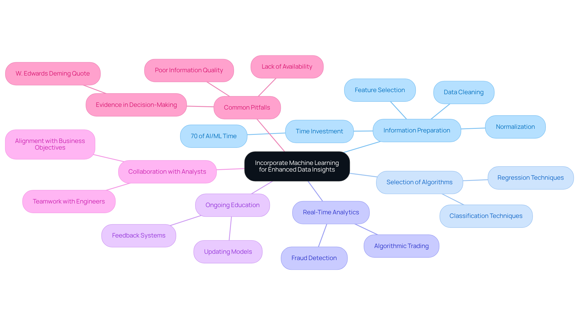 The central node represents the main topic, while each branch shows a key practice. Follow the branches to explore specific actions or considerations related to each practice.