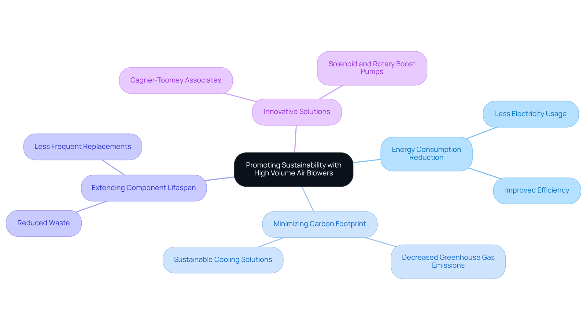 The center shows the main theme of sustainability, with branches illustrating the specific benefits of high-capacity air fans. Each branch highlights a key area, making it easy to see how these fans contribute to a greener future.