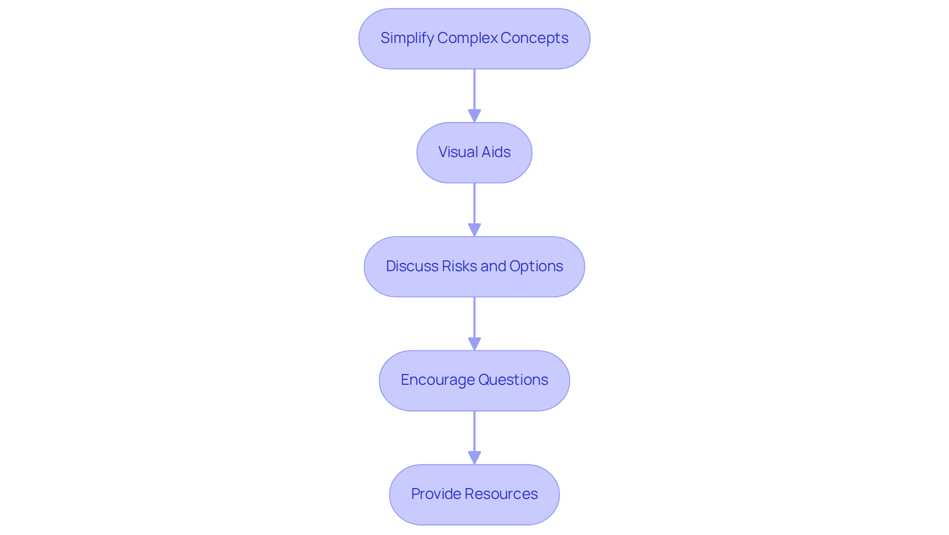 Each box in the flowchart represents a key strategy for communicating about cytoplasmic inheritance. Follow the arrows to see how these strategies connect and build on each other to improve patient understanding.