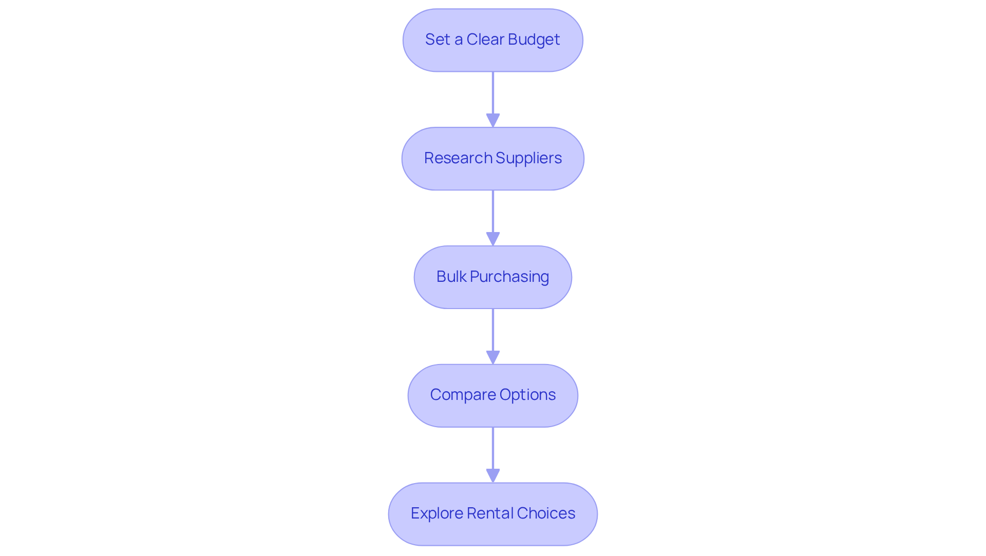 Each box represents a key step in managing your napkin budget and sourcing. Follow the arrows to see the recommended order of actions for a stylish and cost-effective event.